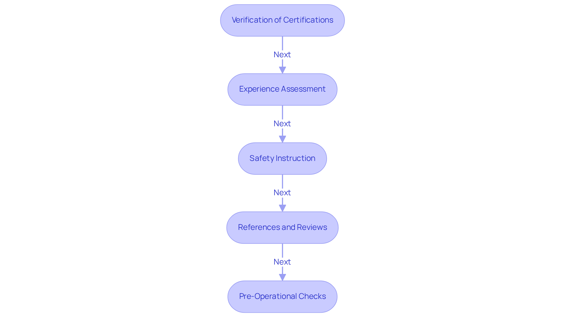 Each box represents a step in the pre-vetting process for operators. Follow the arrows to see how each step contributes to ensuring operator reliability and safety on job sites. Each box represents a step in the pre-vetting process for operators. Follow the arrows to see how each step contributes to ensuring operator reliability and safety on job sites.