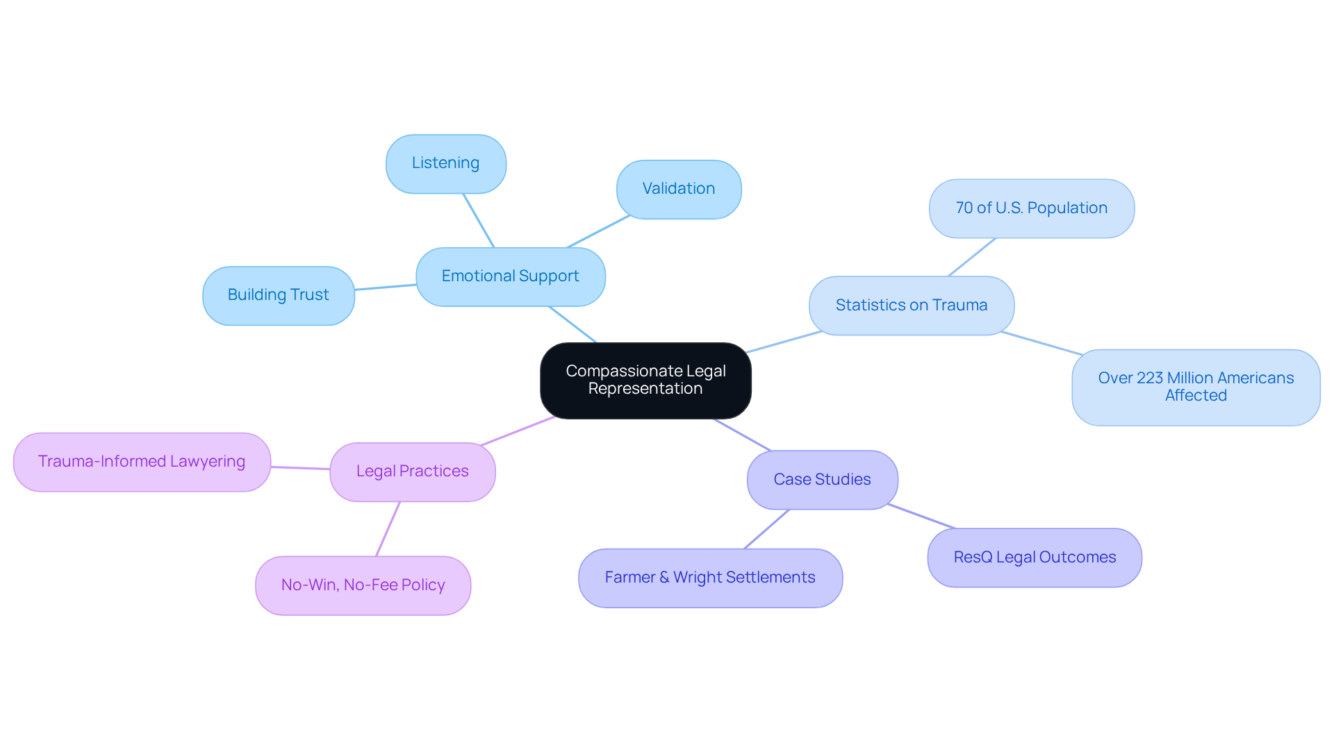 This mindmap illustrates how compassionate representation in legal matters can support individuals dealing with trauma. Each branch represents a key aspect of this theme, showing how emotional support, statistics, case studies, and specific legal practices all contribute to a more empathetic legal experience. This mindmap illustrates how compassionate representation in legal matters can support individuals dealing with trauma. Each branch represents a key aspect of this theme, showing how emotional support, statistics, case studies, and specific legal practices all contribute to a more empathetic legal experience.