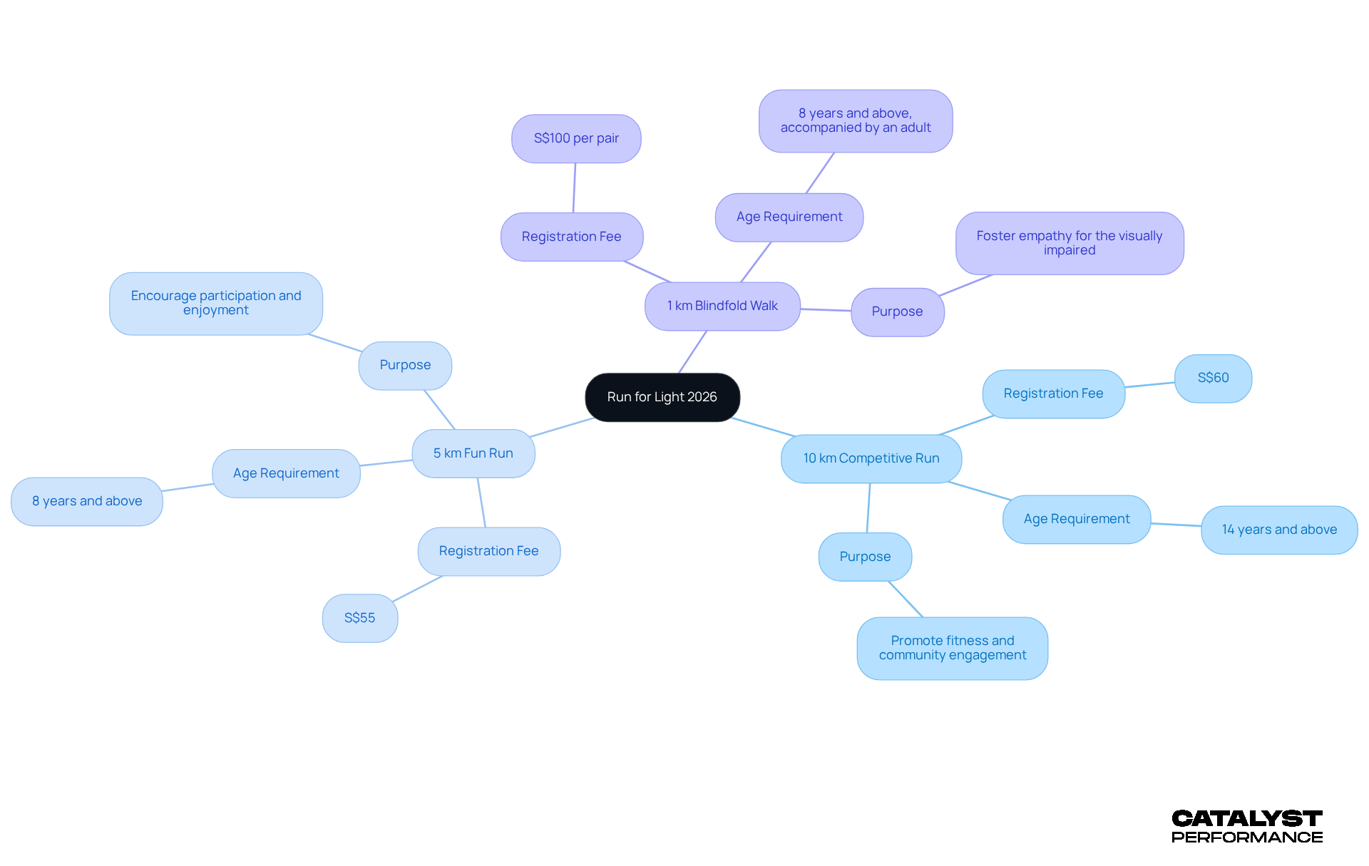 The center represents the main event, and the branches show the different types of runs and their details. Each color-coded branch helps you quickly identify the type of run and its specifics.
