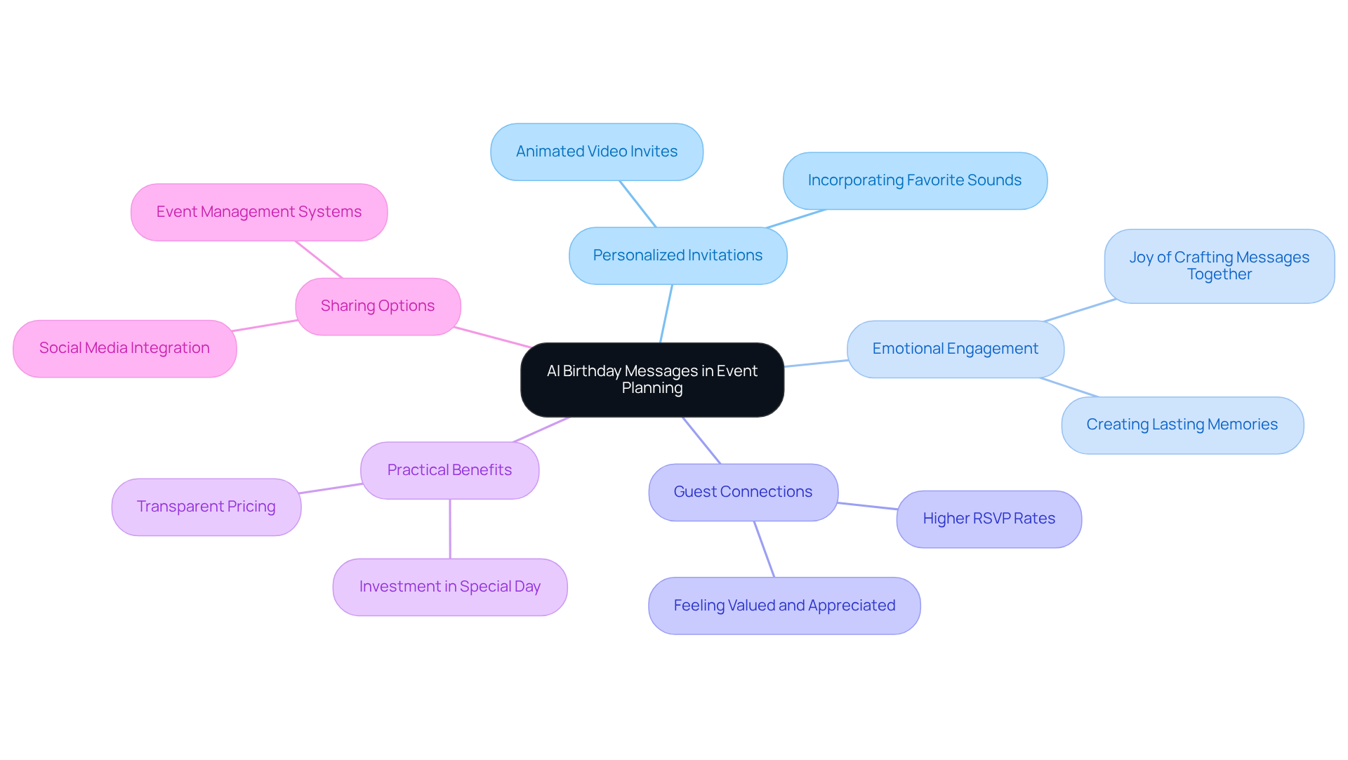 The central node represents the main topic, while the branches show the various benefits and aspects of using AI birthday messages. Each colored branch highlights a different area of focus, making it easy to see how they all connect to create a memorable celebration. The central node represents the main topic, while the branches show the various benefits and aspects of using AI birthday messages. Each colored branch highlights a different area of focus, making it easy to see how they all connect to create a memorable celebration.