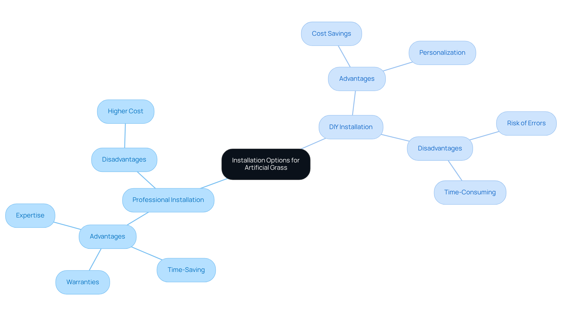 The central node represents the main topic, while the branches show the two options. Each sub-branch highlights specific pros and cons, helping you see the trade-offs at a glance.