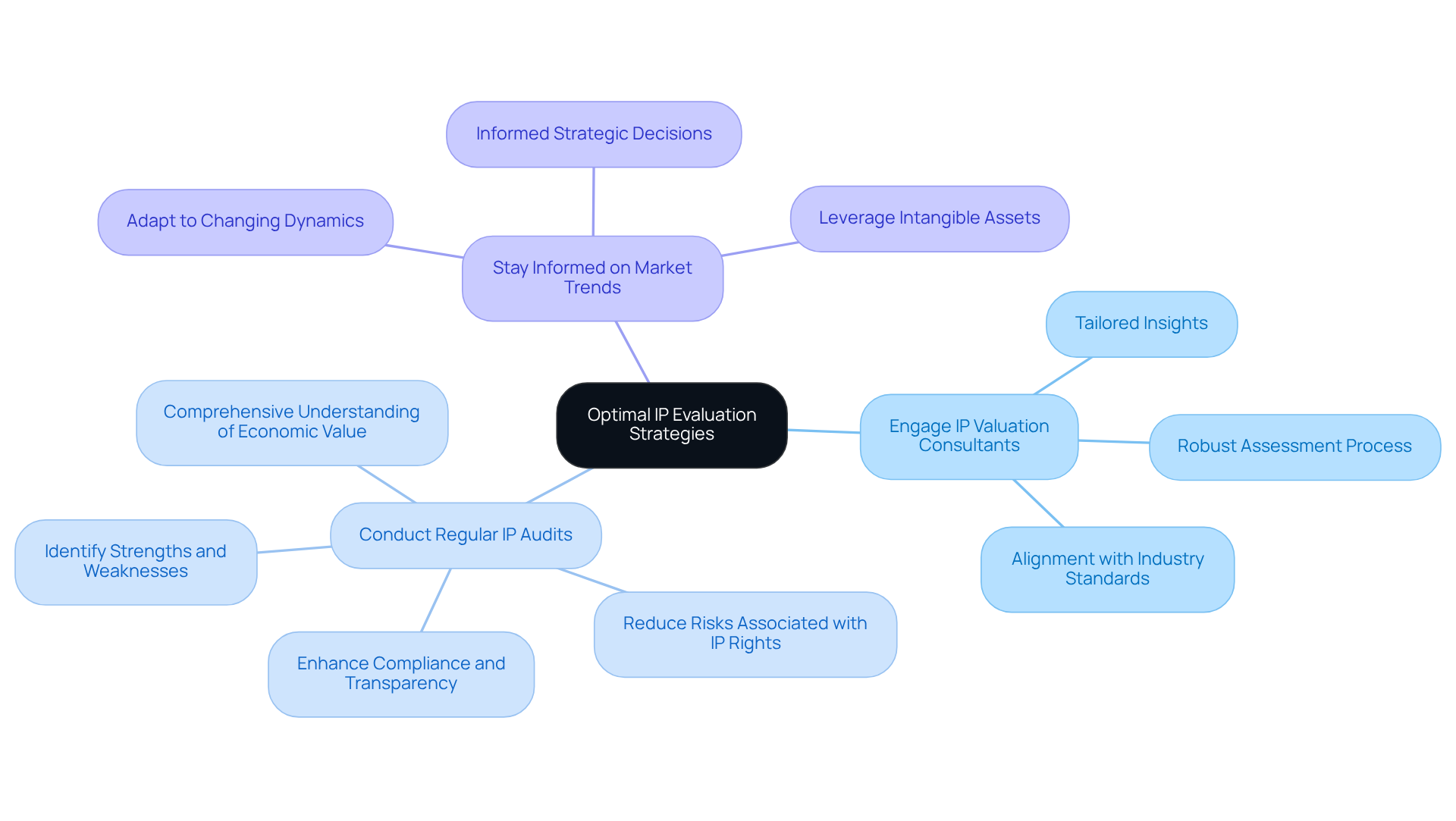 This mindmap illustrates how tech CEOs can enhance their IP evaluation processes. Start at the center with the main theme, then explore each strategy and its benefits by following the branches outward. This mindmap illustrates how tech CEOs can enhance their IP evaluation processes. Start at the center with the main theme, then explore each strategy and its benefits by following the branches outward.