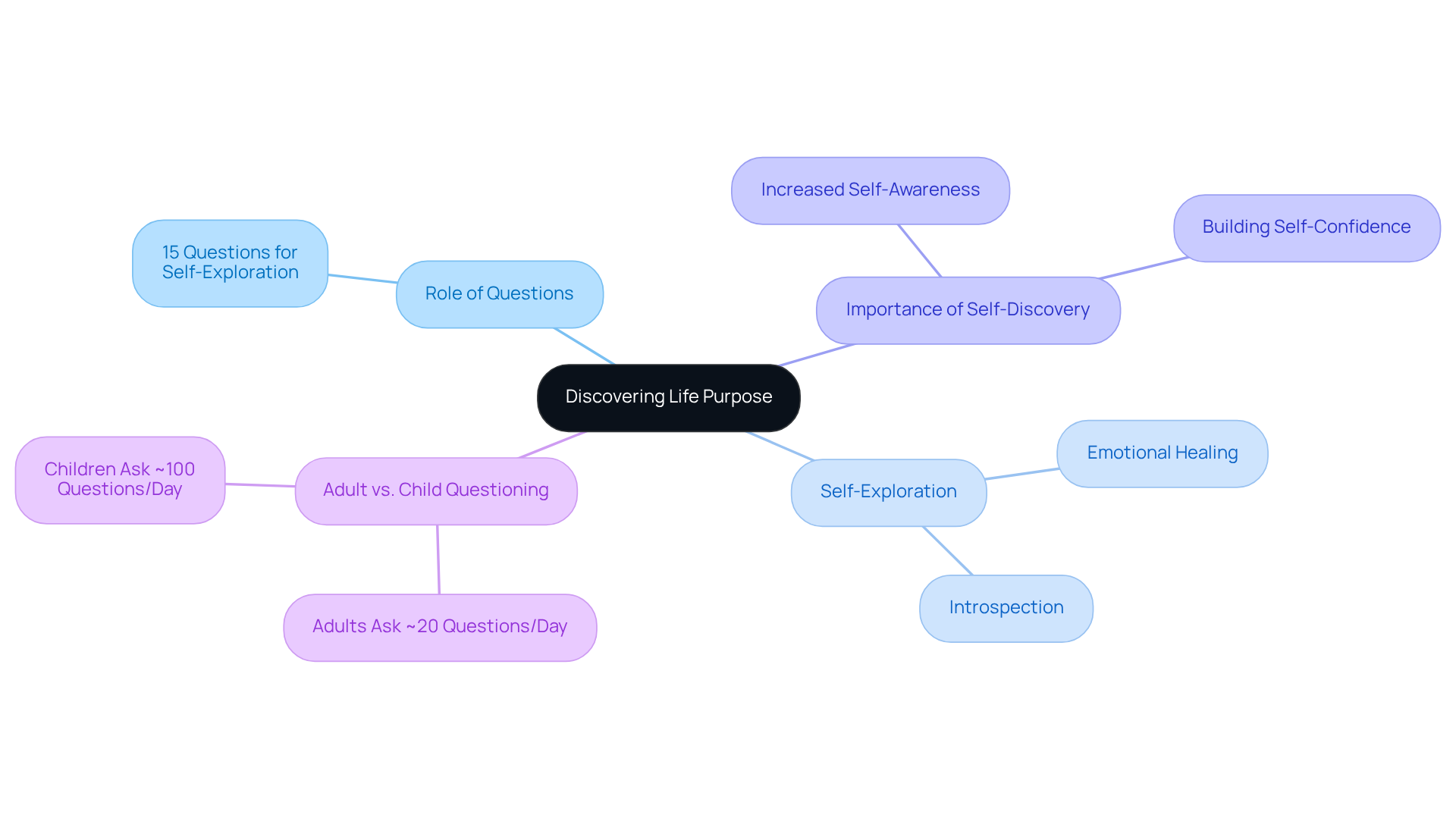 Start at the center with 'Discovering Life Purpose' and explore the branches that show how questions help us understand ourselves better and what we truly desire.