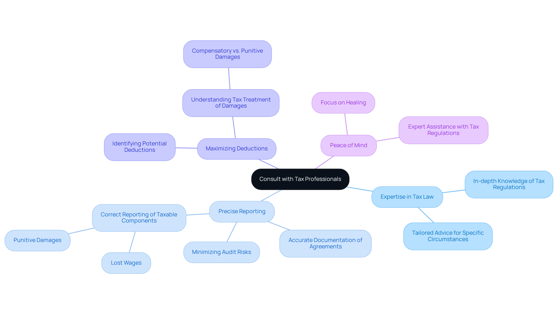This mindmap illustrates the key reasons to consult a tax professional. Start at the center with the main idea, then follow the branches to see the specific benefits, each designed to help you manage your tax implications effectively while you focus on recovery.