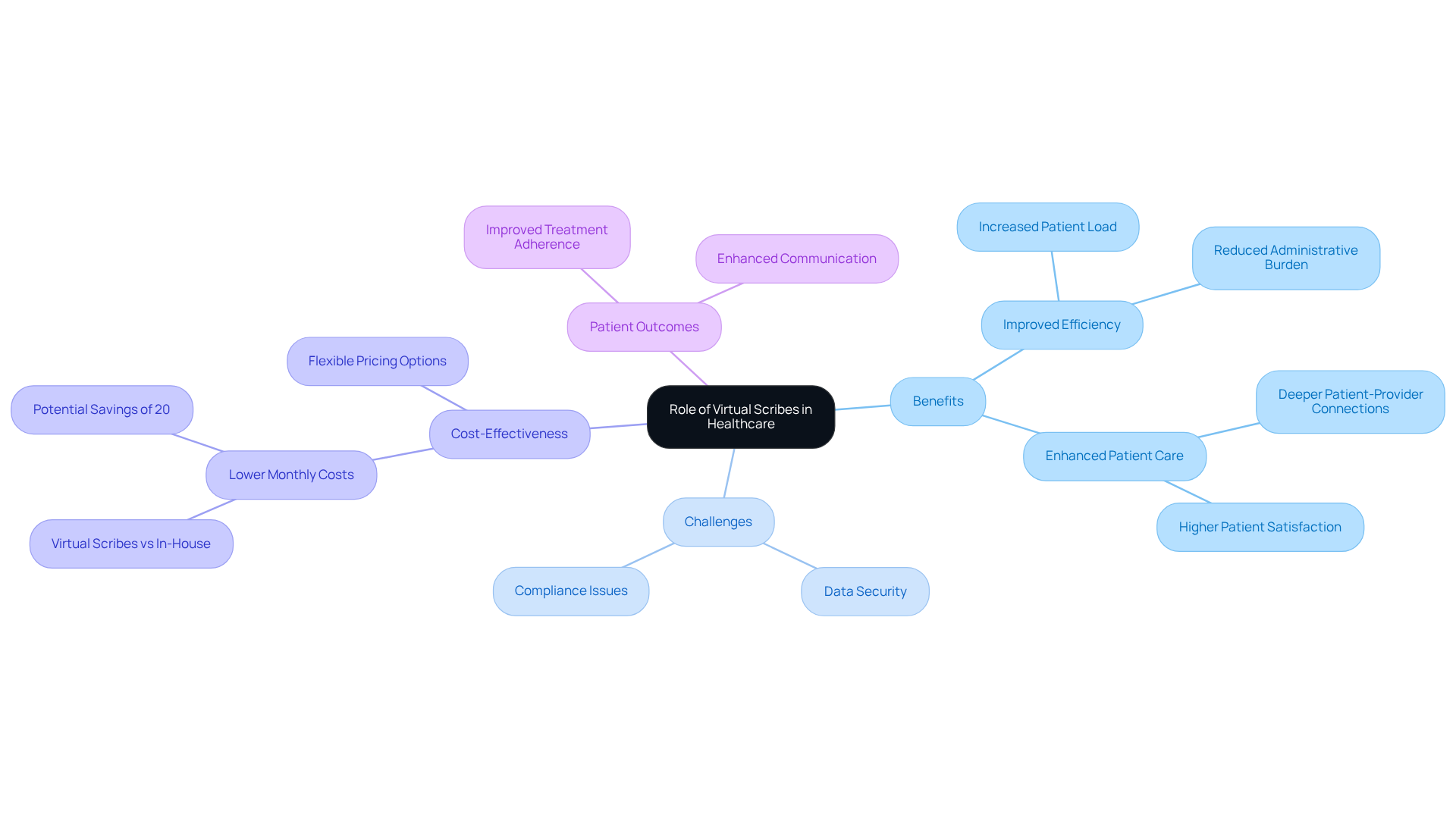 This mindmap starts with the main idea in the center, showing how virtual scribes influence various aspects of healthcare. Each branch represents a different theme associated with virtual scribes, helping you understand their role and impact.