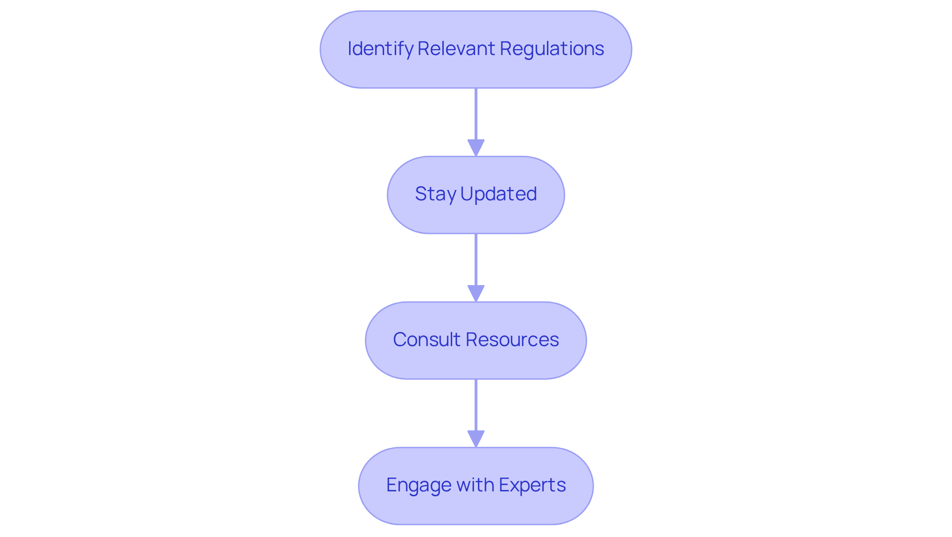 This flowchart outlines the key steps to understand and manage regulatory compliance in pharmaceutical research. Start at the top and follow the arrows down to see how to identify regulations, stay updated, consult resources, and engage with experts. This flowchart outlines the key steps to understand and manage regulatory compliance in pharmaceutical research. Start at the top and follow the arrows down to see how to identify regulations, stay updated, consult resources, and engage with experts.