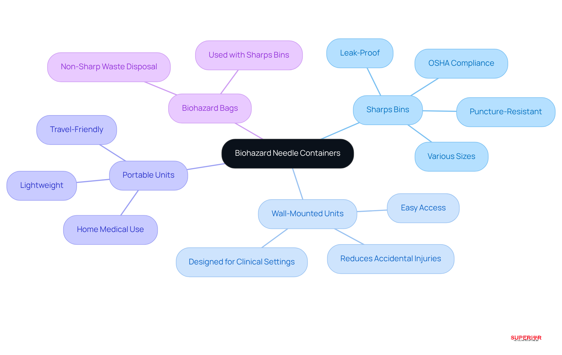 The central node represents the main topic, while the branches show different types of containers. Each type has its own features listed underneath, helping you understand their specific applications.
