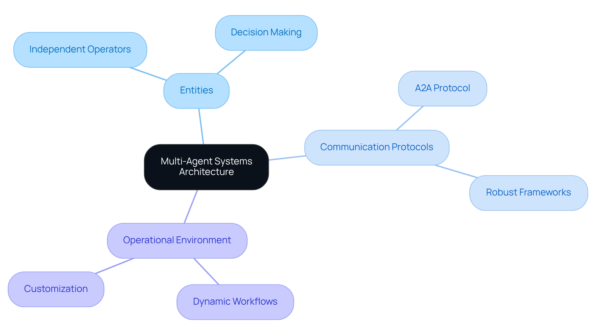 The central node represents the overall architecture of multi-agent systems, while the branches illustrate the key components and their specific roles. Each color-coded branch helps you easily identify different aspects of the system.