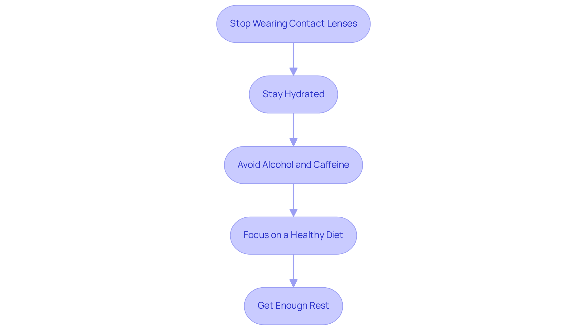 Each box represents a step you should take before your surgery. Follow the arrows to see the order in which you should complete these steps for the best preparation.