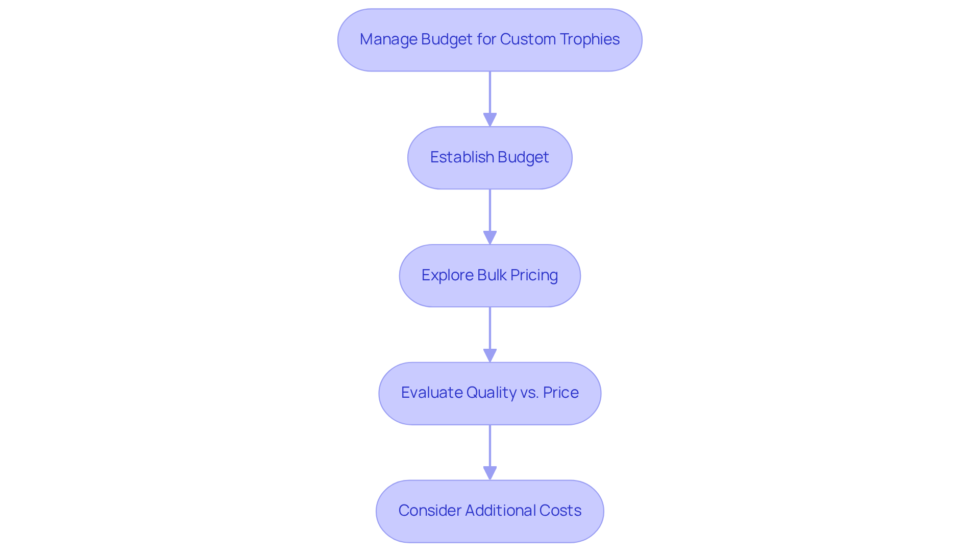 Follow the arrows to navigate through the budgeting process for trophies. Each box represents a key step: start with setting your budget, then look into bulk pricing, assess quality, and finally account for any extra costs.