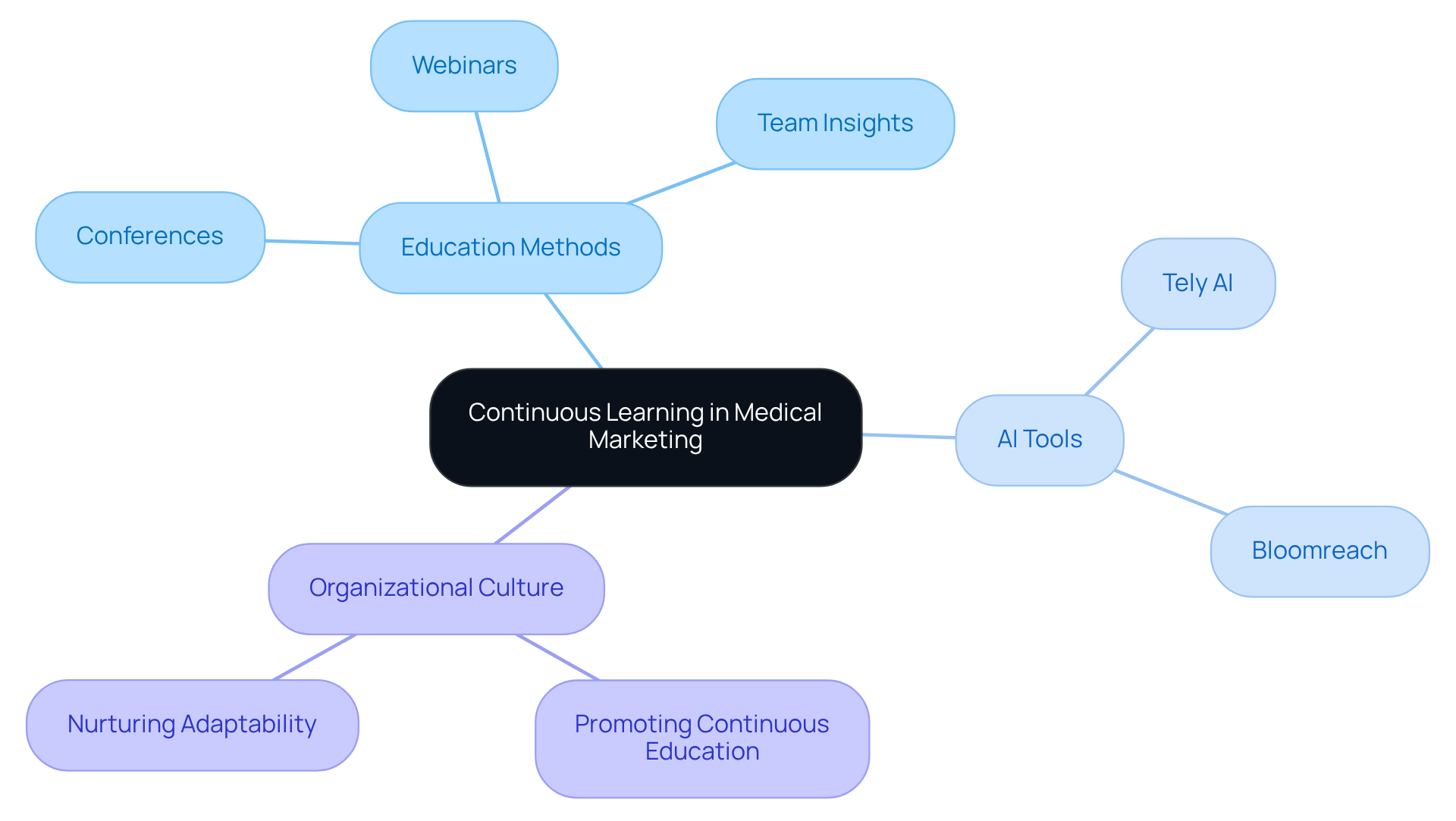The center represents the main idea of continuous learning, with branches showing different methods and tools that support this goal. Each branch highlights a strategy or resource that can help marketers stay informed and adaptable.