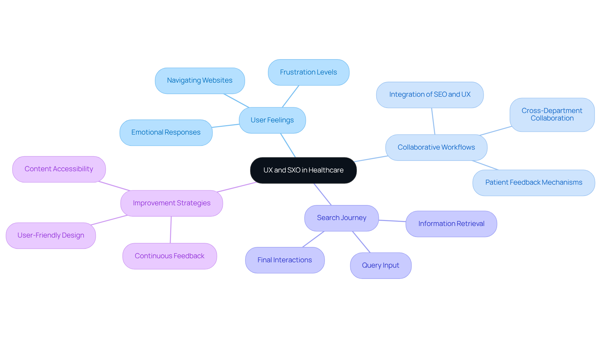 The central node represents the main topic, while the branches show different aspects of UX and SXO. Each sub-branch provides more detail, helping you understand how these elements work together to improve patient experiences. The central node represents the main topic, while the branches show different aspects of UX and SXO. Each sub-branch provides more detail, helping you understand how these elements work together to improve patient experiences.