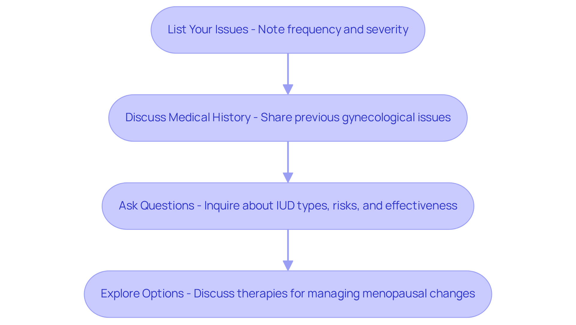 Follow the arrows to see the steps you should take before your appointment. Each box represents a key action to help you prepare and feel confident in your discussion with your healthcare provider.