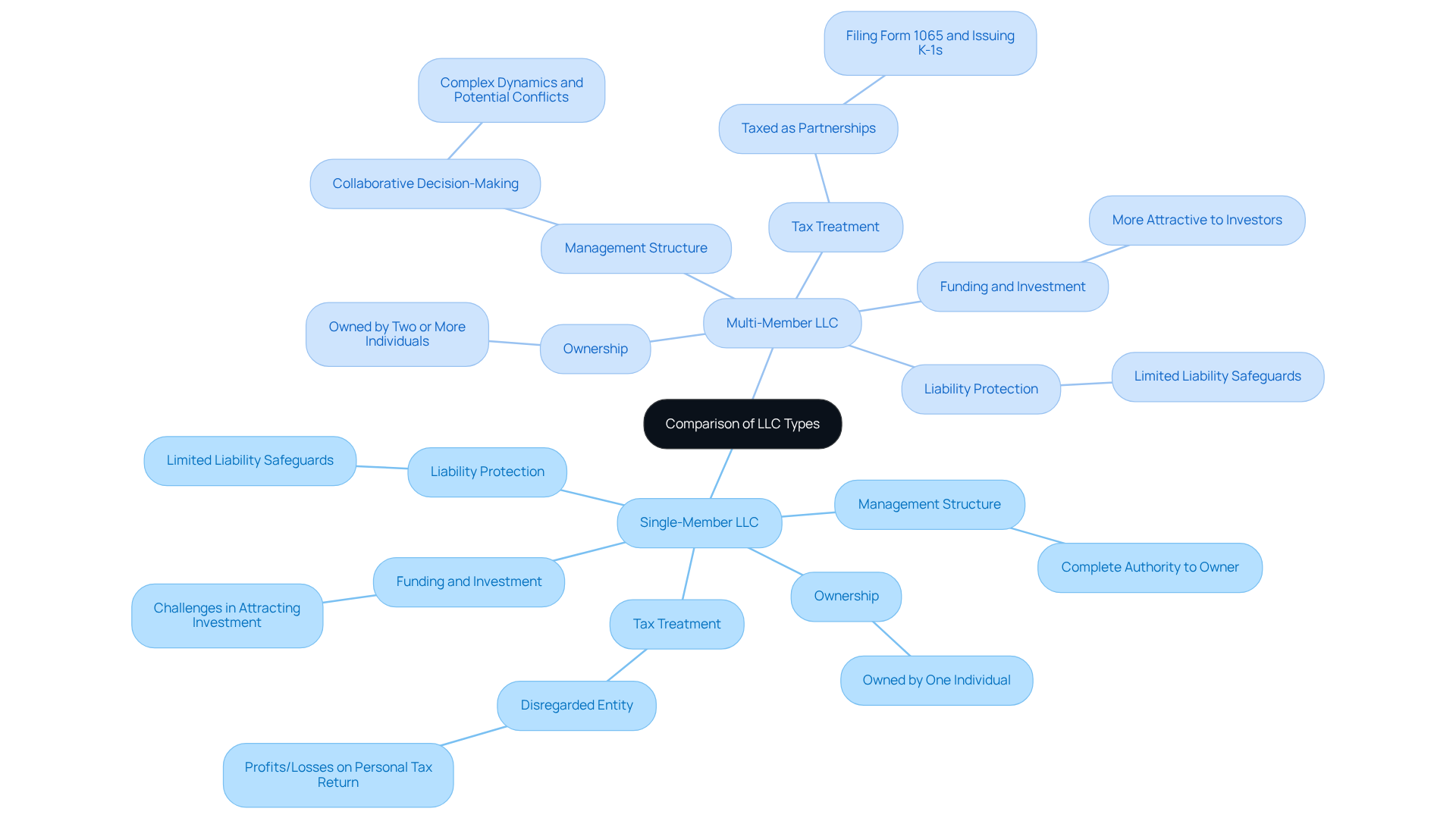 The central node represents the overall comparison, while the branches show the specific differences in ownership, management, tax treatment, liability protection, and funding for each type of LLC. The central node represents the overall comparison, while the branches show the specific differences in ownership, management, tax treatment, liability protection, and funding for each type of LLC.