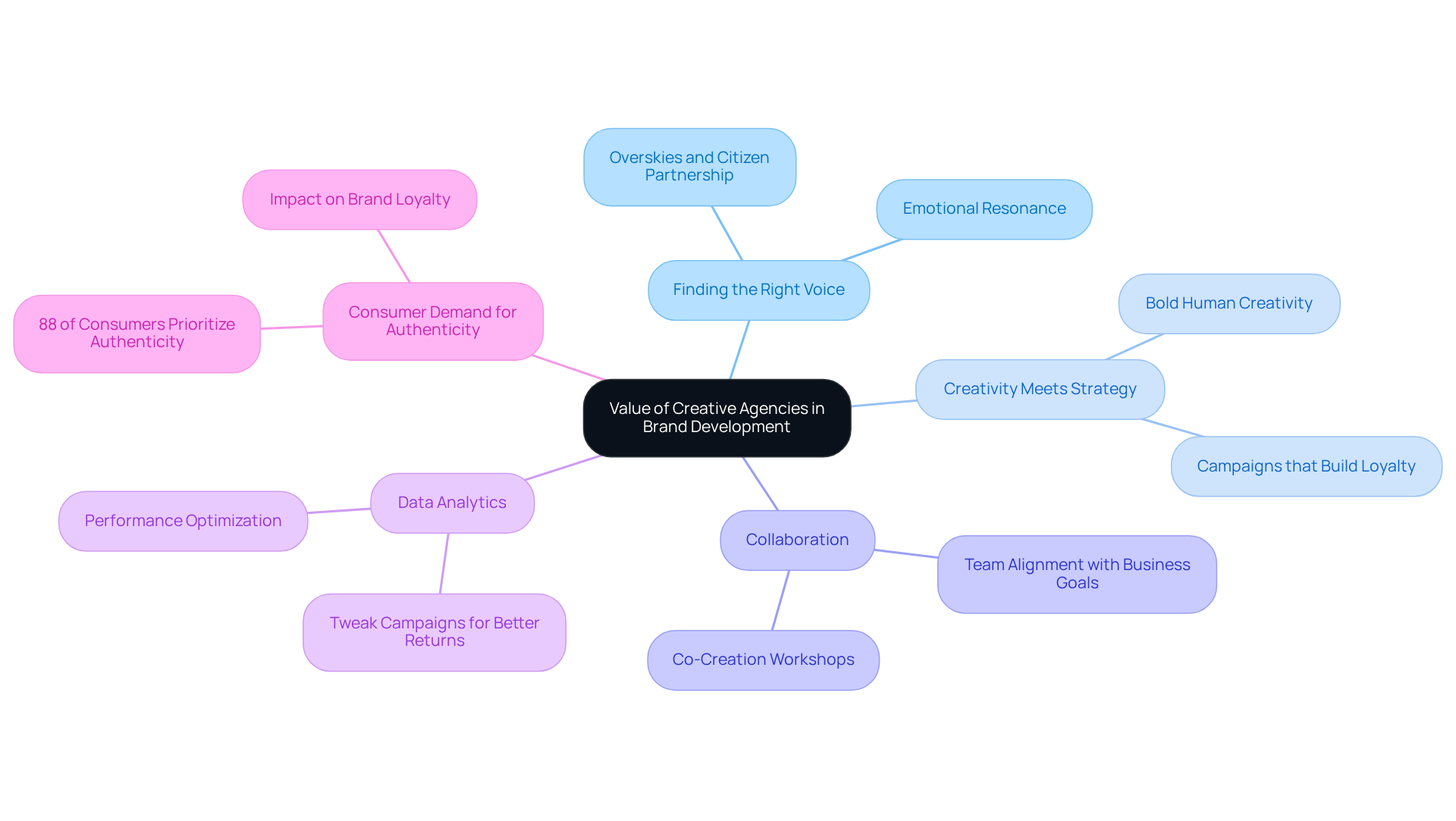 This mindmap illustrates how creative agencies contribute to brand development. Start at the center with the main idea, then explore each branch to see how creativity, collaboration, and data analytics work together to enhance brand narratives and connect with consumers. This mindmap illustrates how creative agencies contribute to brand development. Start at the center with the main idea, then explore each branch to see how creativity, collaboration, and data analytics work together to enhance brand narratives and connect with consumers.