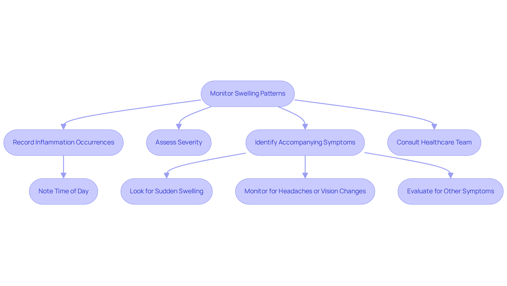 This flowchart guides you through the process of monitoring swelling during pregnancy. Start at the top and follow the arrows to see what steps to take, from recording when swelling happens to consulting your healthcare provider. Each box represents an important action or consideration to help you manage your symptoms effectively. This flowchart guides you through the process of monitoring swelling during pregnancy. Start at the top and follow the arrows to see what steps to take, from recording when swelling happens to consulting your healthcare provider. Each box represents an important action or consideration to help you manage your symptoms effectively.