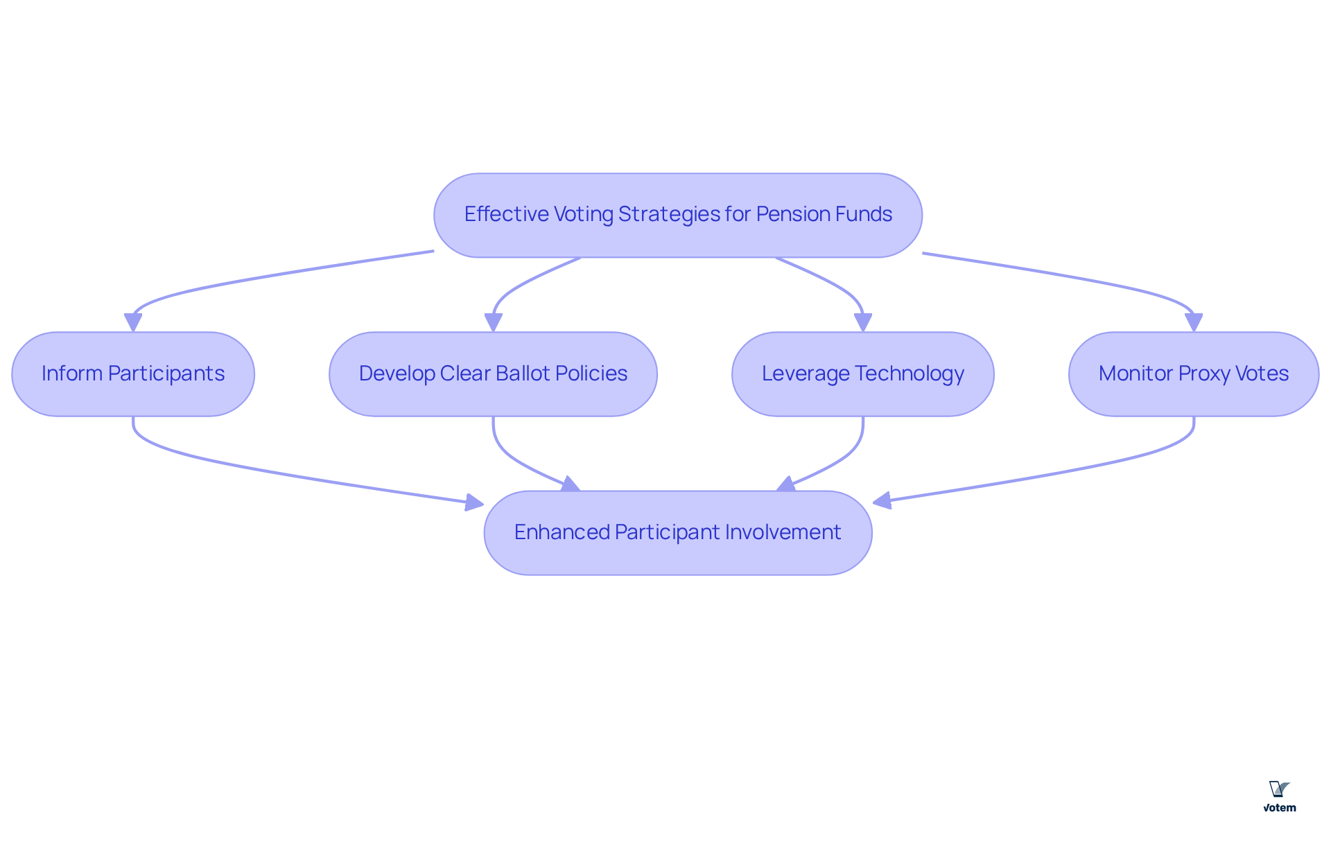 Each box represents a key strategy unions can adopt to improve voting participation. Follow the arrows to see how these strategies connect and contribute to more effective outcomes in pension fund voting.