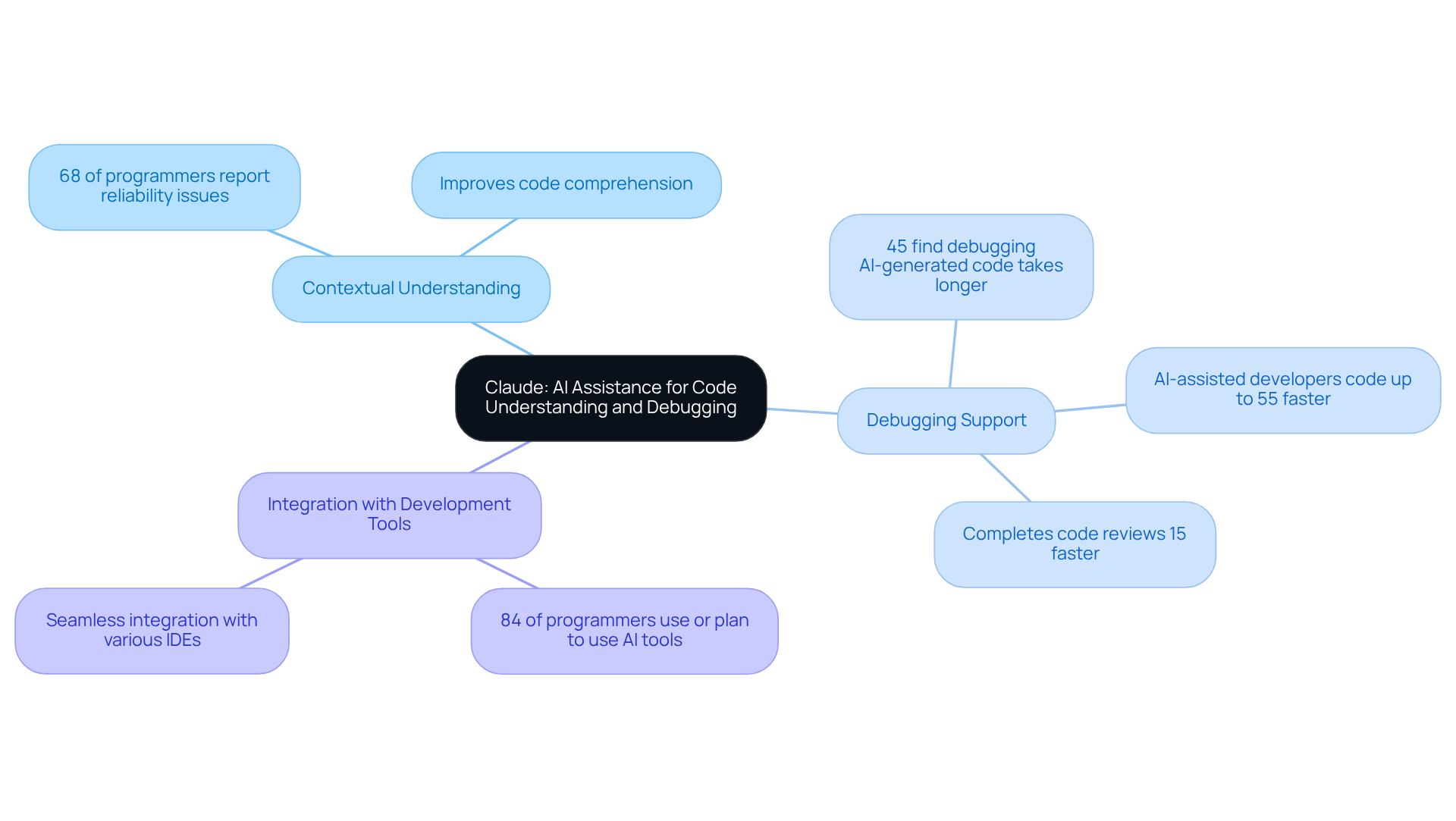 The central node represents Claude, and the branches show its main features. Each sub-branch provides additional insights or statistics that highlight the importance and effectiveness of these features in programming.