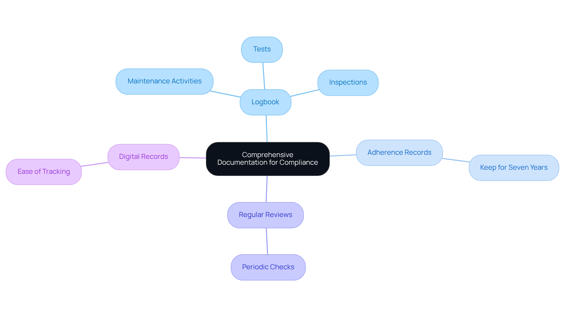 The central node represents the main goal of compliance documentation, while the branches show specific practices to achieve it. Each color-coded branch helps you quickly identify different aspects of the documentation process.