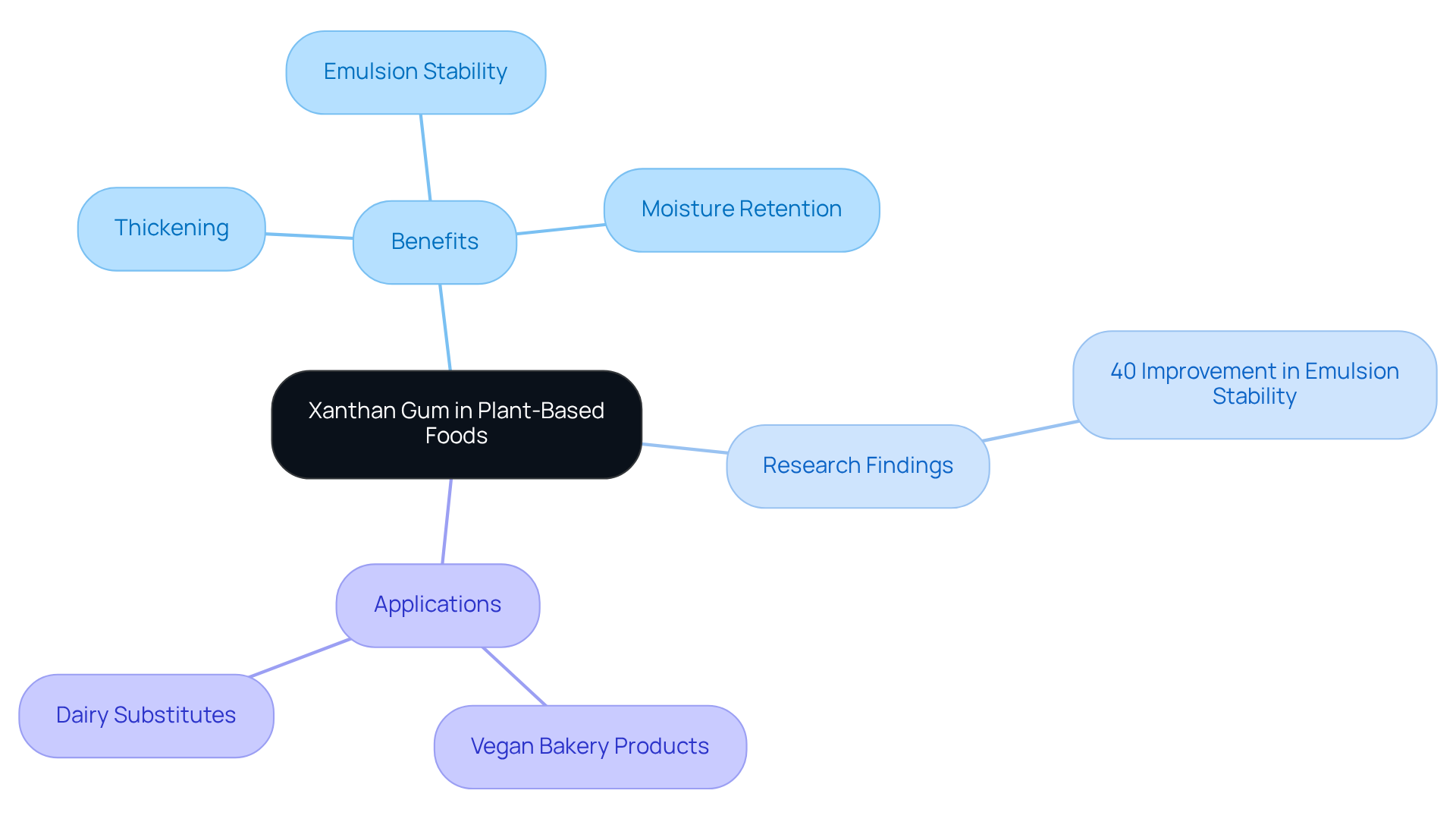 The central node represents xanthan gum, while the branches show its benefits, research insights, and applications in food. Each color-coded branch helps you easily identify different aspects of xanthan gum's role. The central node represents xanthan gum, while the branches show its benefits, research insights, and applications in food. Each color-coded branch helps you easily identify different aspects of xanthan gum's role.