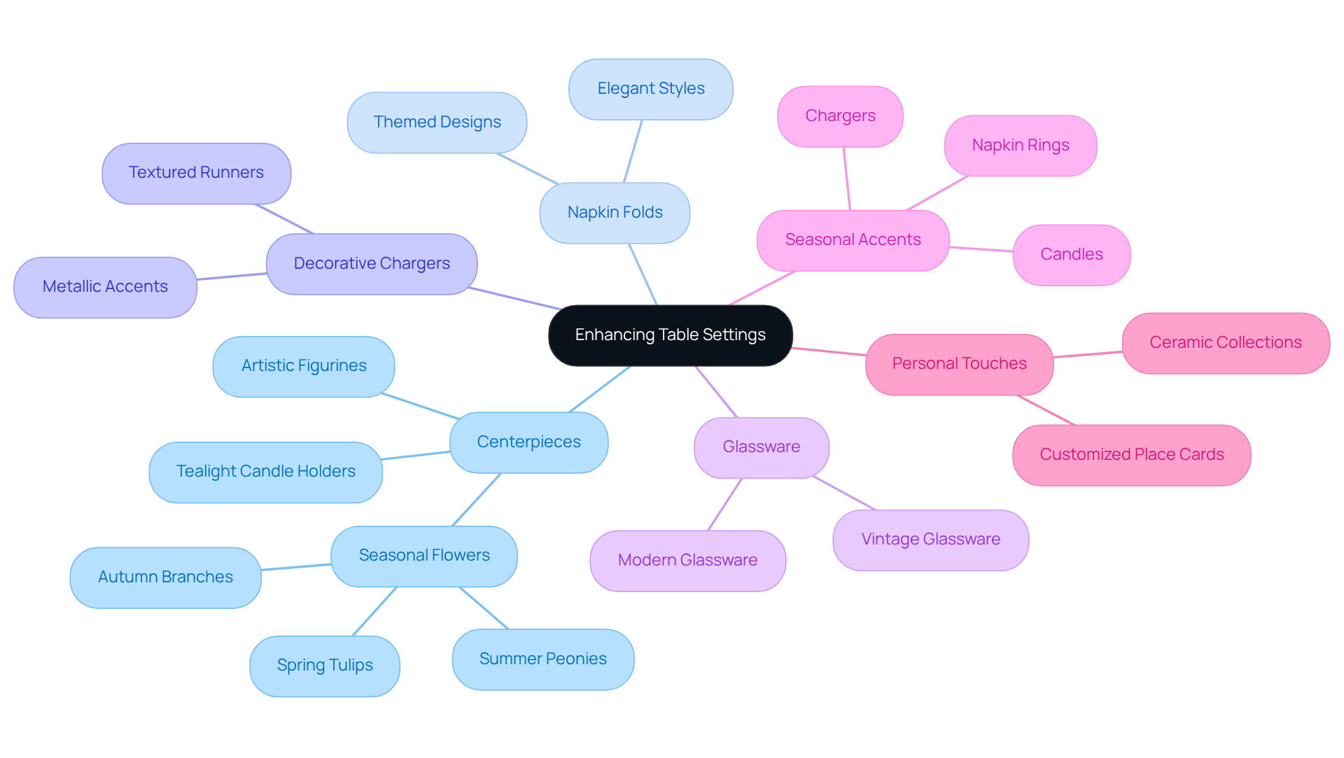 The central node represents the main theme of enhancing table settings, while the branches show different accessories and their specific contributions to creating a beautiful table display.