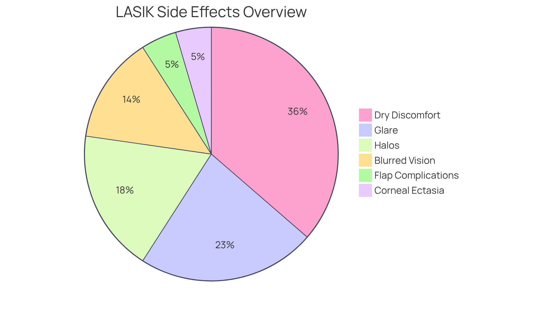 This pie chart shows the different side effects you might experience after LASIK. The larger the slice, the more common the side effect is. Common side effects are shown in blue, while rare side effects are in red. This helps you see at a glance what to expect. This pie chart shows the different side effects you might experience after LASIK. The larger the slice, the more common the side effect is. Common side effects are shown in blue, while rare side effects are in red. This helps you see at a glance what to expect.