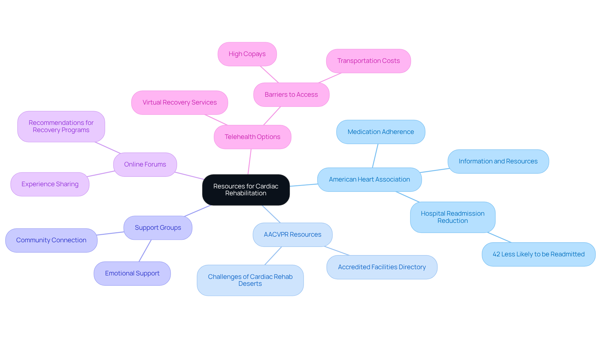 Start at the center with the main theme of resources for cardiac rehab, then follow the branches to explore each type of support available. Each branch provides insights into how these resources can aid in recovery.