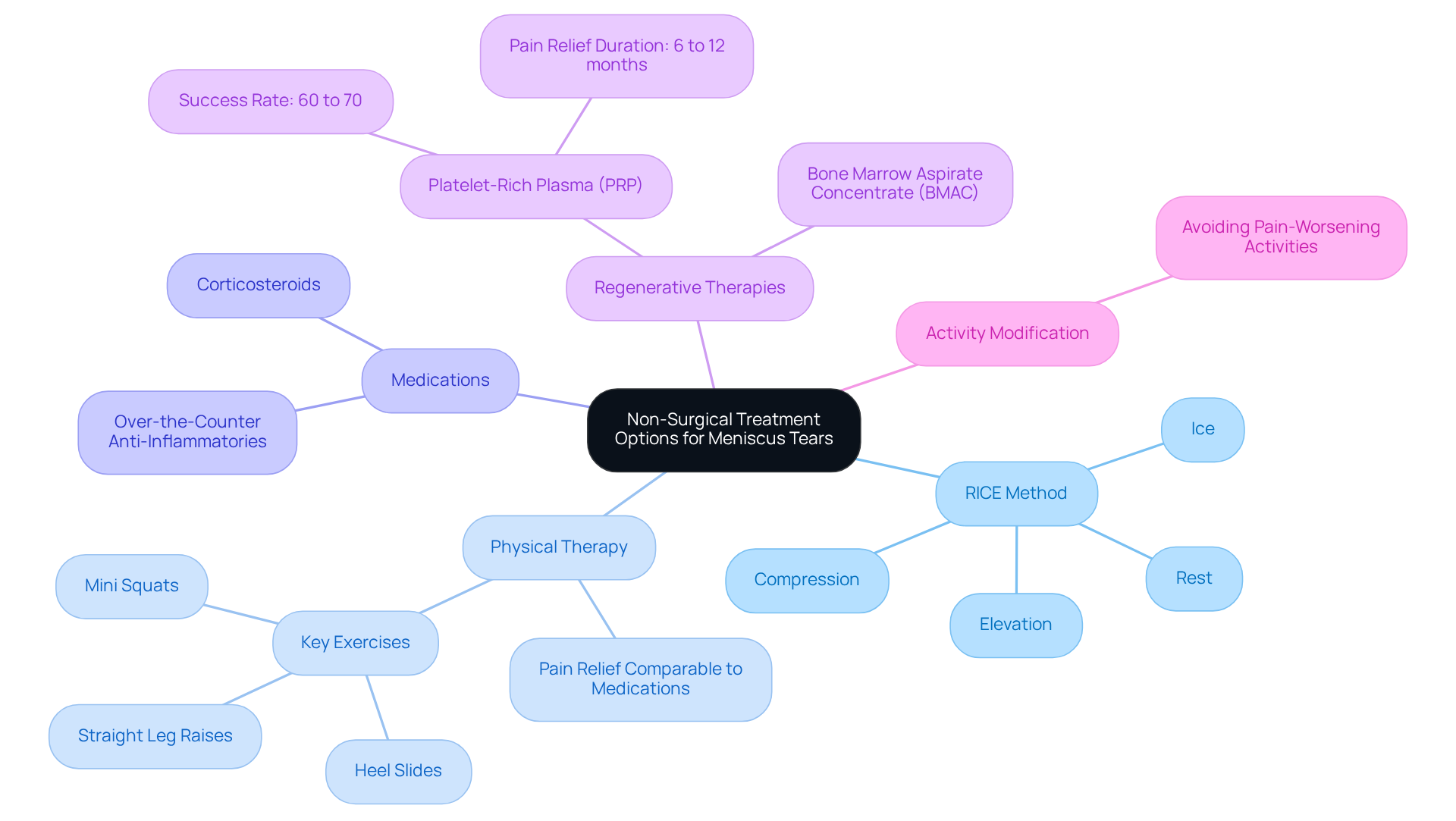 The center represents the main topic of non-surgical treatments, and each branch shows a different treatment option. Follow the branches to explore details about each option, making it easy to understand how they contribute to healing.