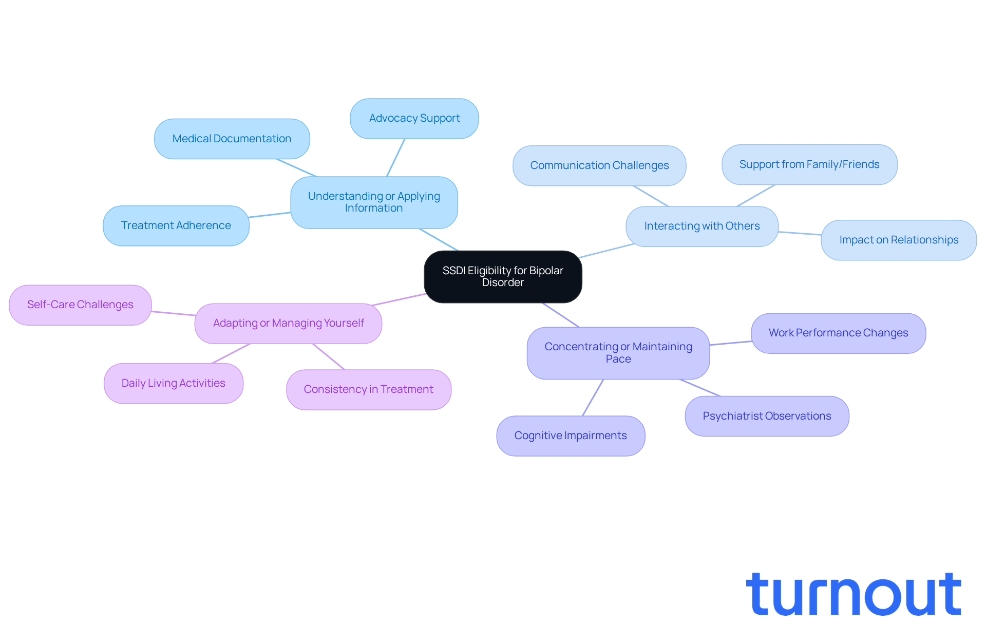 The center represents the main topic of SSDI eligibility for bipolar disorder. Each branch shows a specific area of functioning that must be significantly limited, with additional details to help you understand what is needed for a successful application.