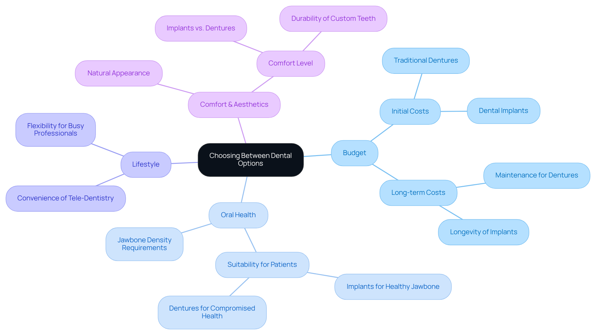 The central idea is about choosing between dental solutions. Each branch represents a key factor to consider, while sub-branches provide specific details to help guide your decision.