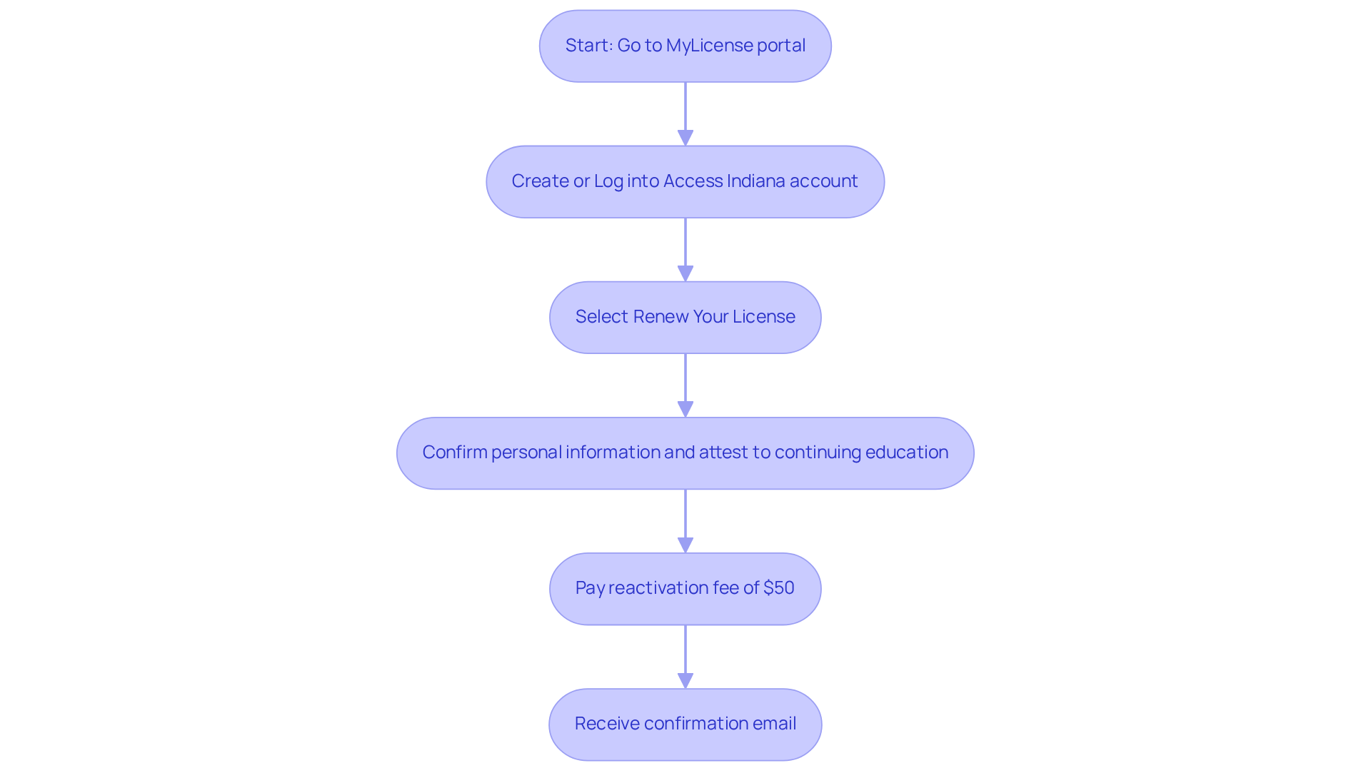 4 Steps to Renew Your Indiana Nursing License Easily - MedPro ...