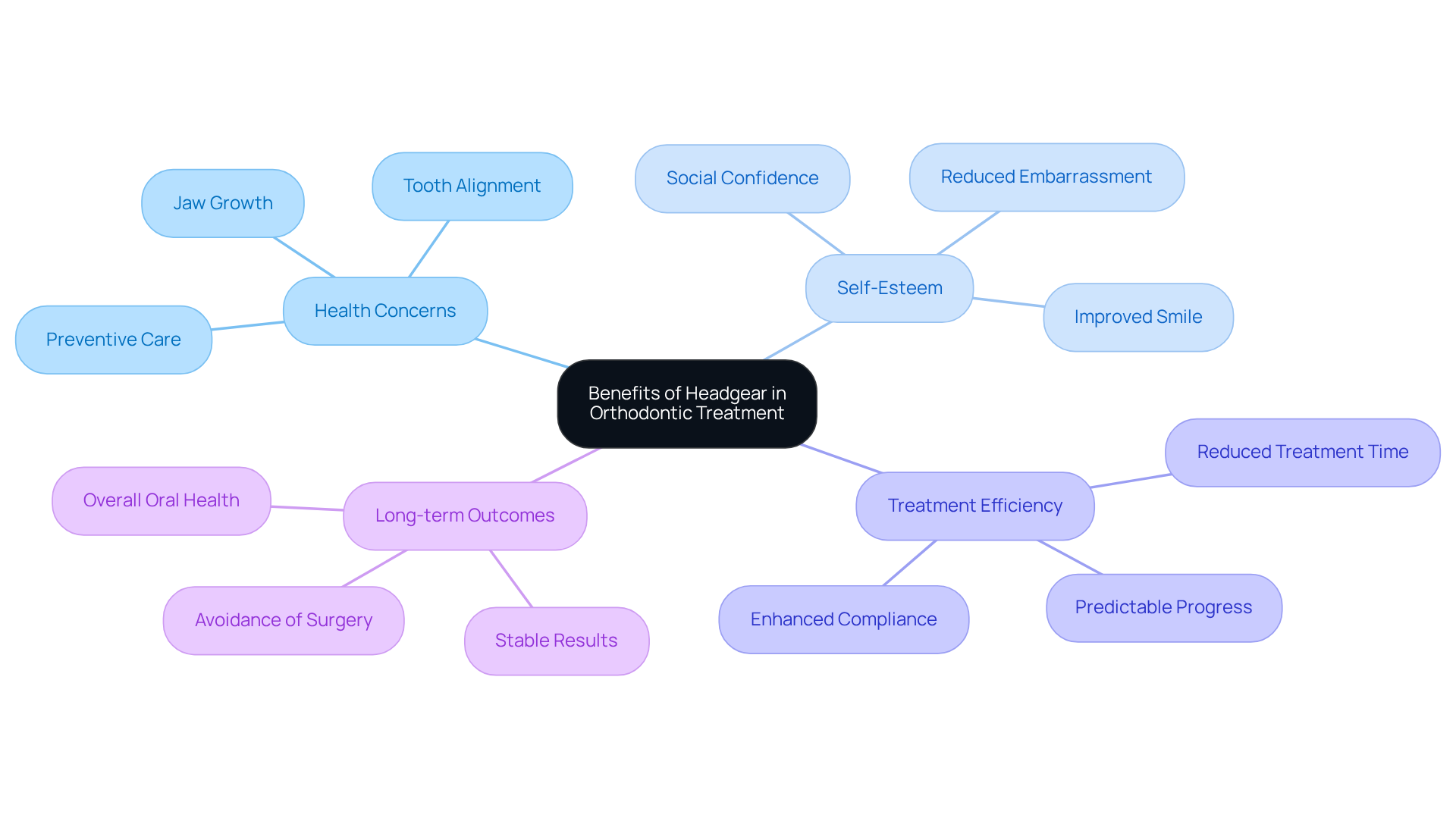 The central node represents the main topic, while the branches show different benefits and concerns. Each color-coded branch helps you see how these aspects connect to your child's dental health and overall well-being.