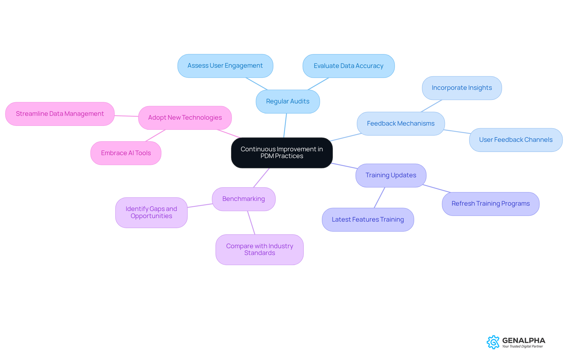 This mindmap shows various strategies to enhance product data management. Start at the center with the main idea, then follow the branches to explore each strategy and its details. Each color represents a different strategy, making it easy to see how they all connect to the goal of continuous improvement. This mindmap shows various strategies to enhance product data management. Start at the center with the main idea, then follow the branches to explore each strategy and its details. Each color represents a different strategy, making it easy to see how they all connect to the goal of continuous improvement.