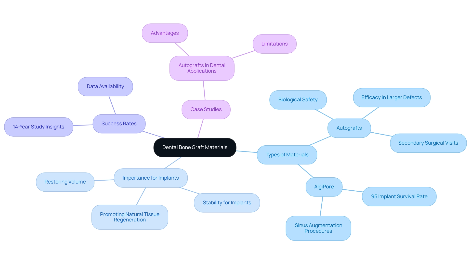 The central idea is the significance of dental bone graft materials, with branches showing types, their importance for implants, statistics on success rates, and insights from case studies. Each branch helps you understand a different aspect of how these materials contribute to dental health.