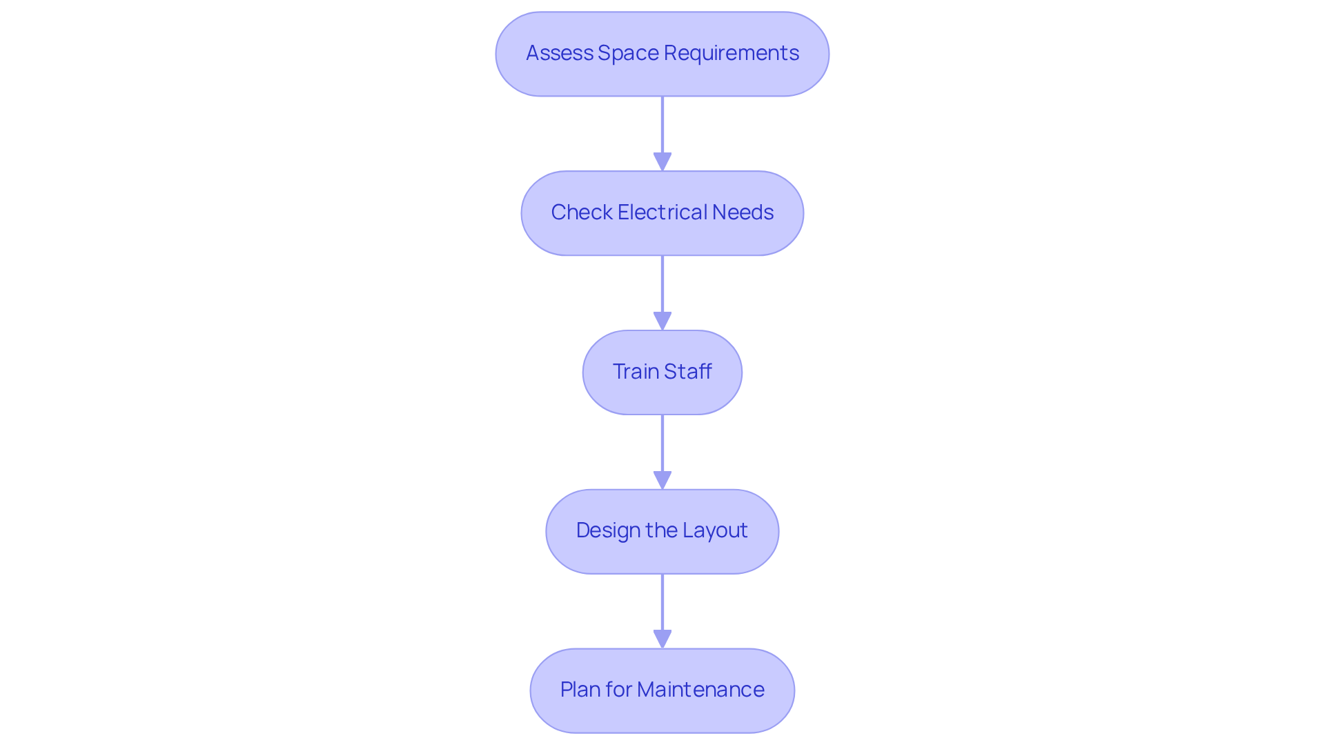 Each box represents a crucial step in the implementation process. Follow the arrows to see how each step leads to the next, ensuring a smooth transition from planning to execution.