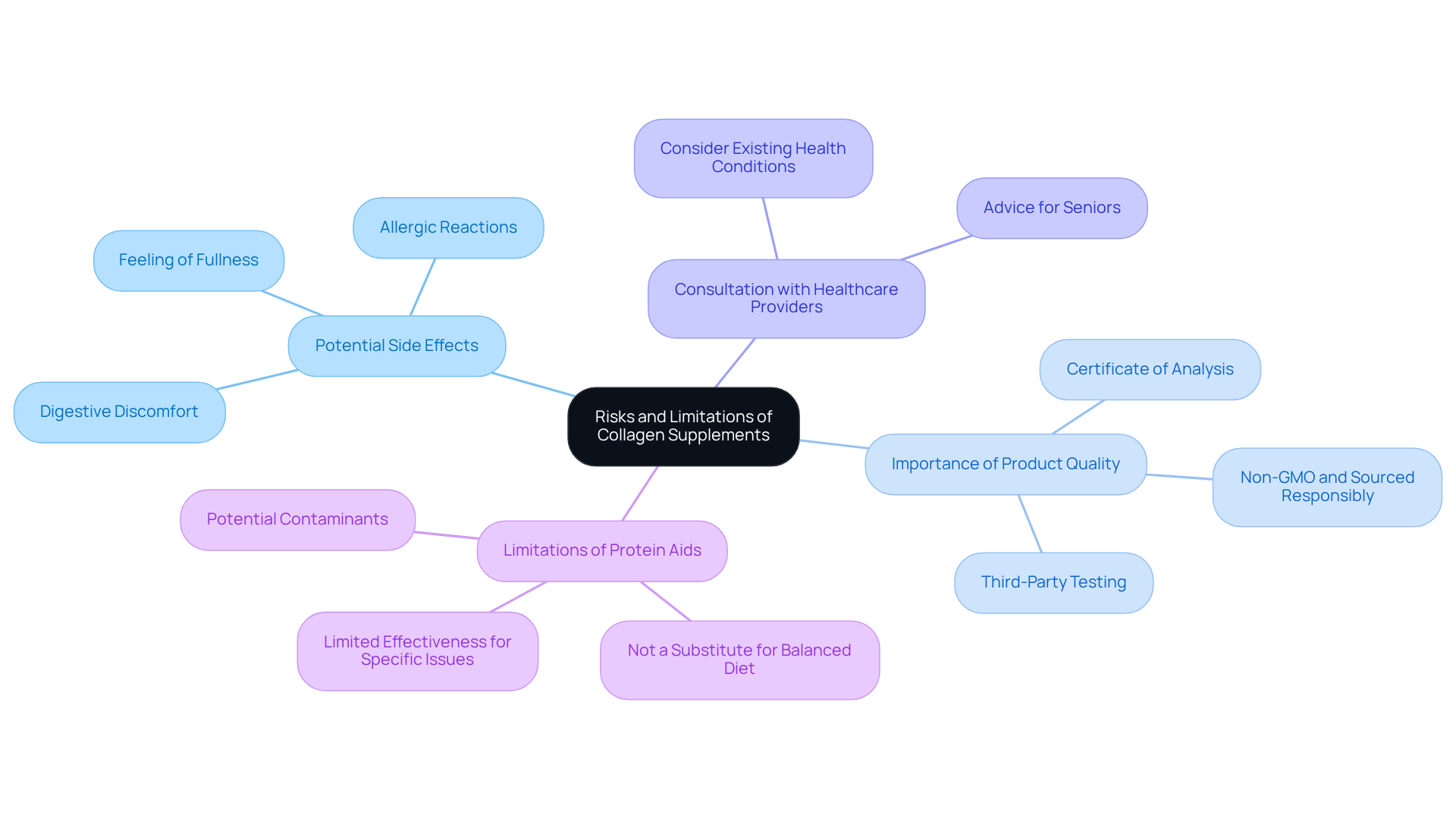 The central node represents the main topic, while the branches show different aspects to consider. Each sub-branch provides specific details about potential risks or advice, helping you navigate the complexities of collagen supplements.
