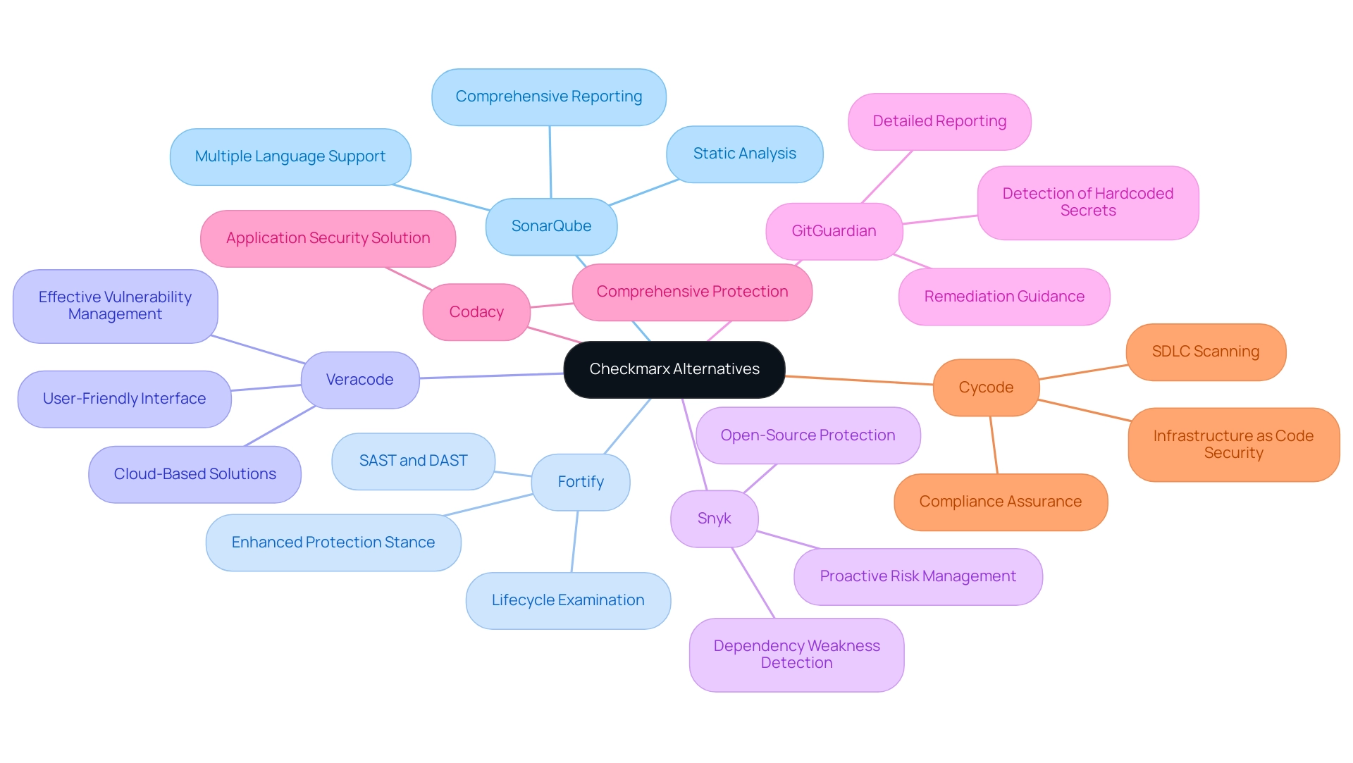 Each branch represents an alternative tool to Checkmarx, with sub-branches detailing key features and benefits.