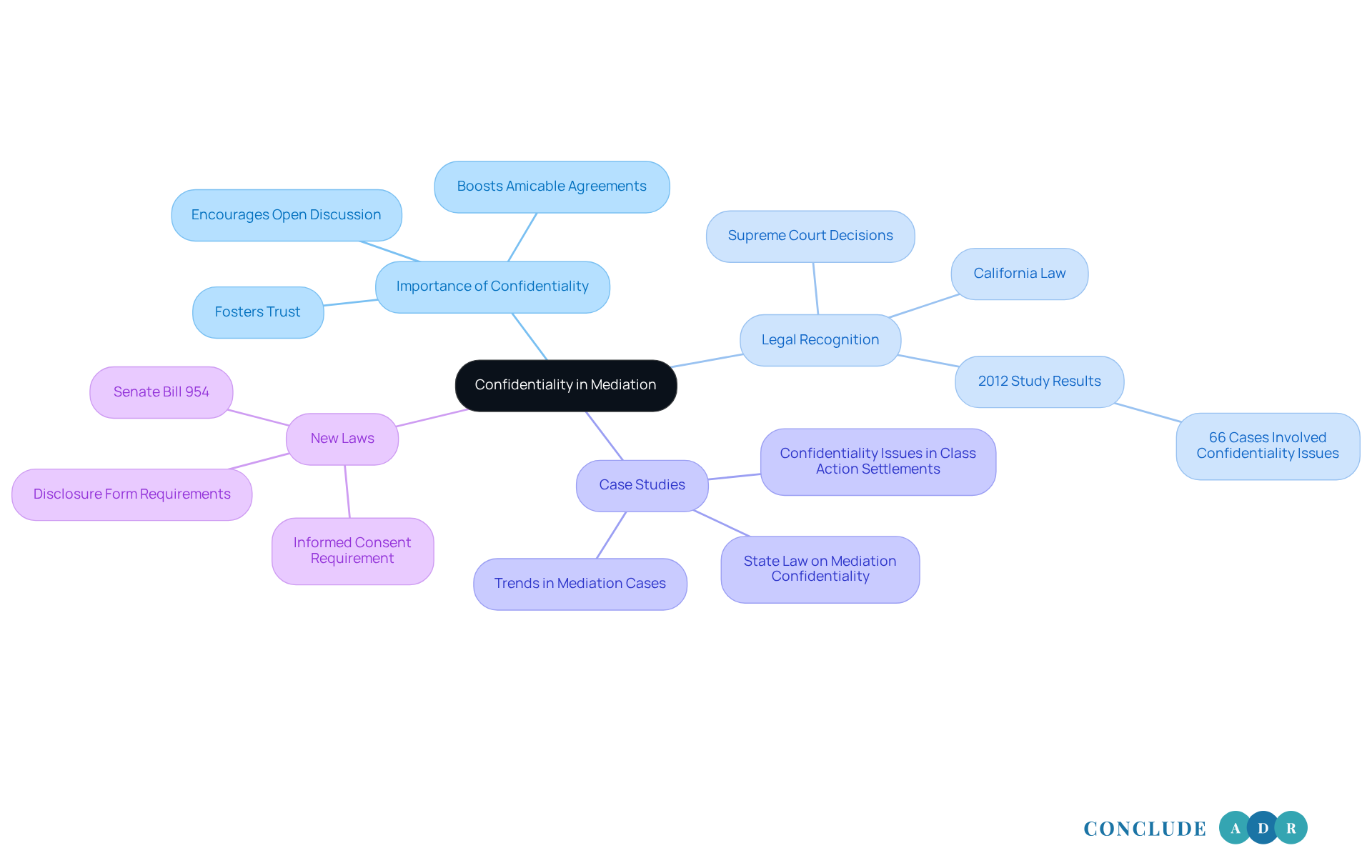 The central node represents the main topic of confidentiality, while the branches show different aspects that support this idea. Each sub-node provides specific details, helping you understand how confidentiality plays a crucial role in mediation.