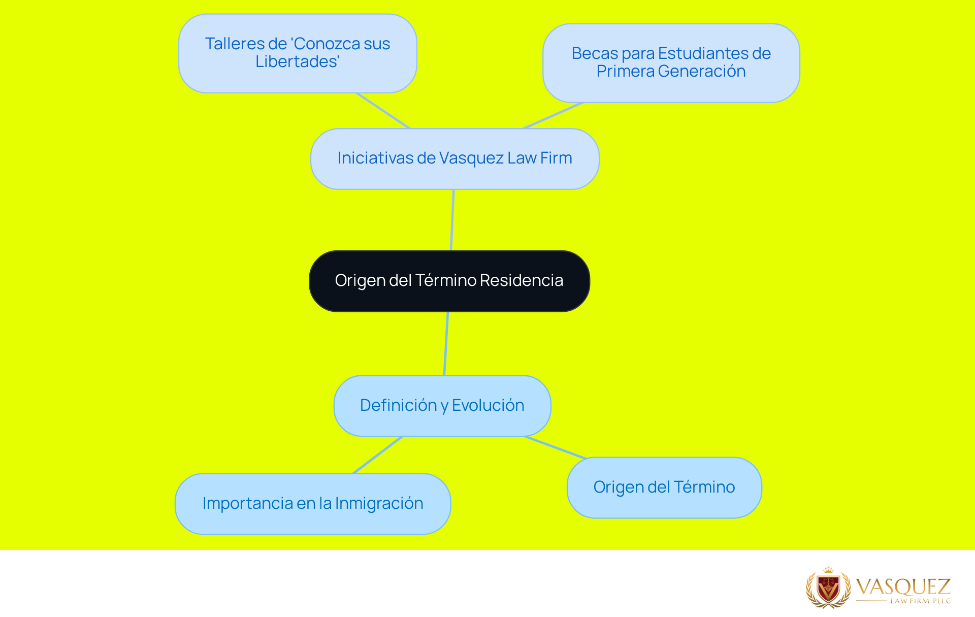 El nodo central representa el término 'residencia', mientras que las ramas muestran su definición, evolución y las iniciativas que apoyan a los inmigrantes. Sigue las ramas para entender cómo se relacionan entre sí.