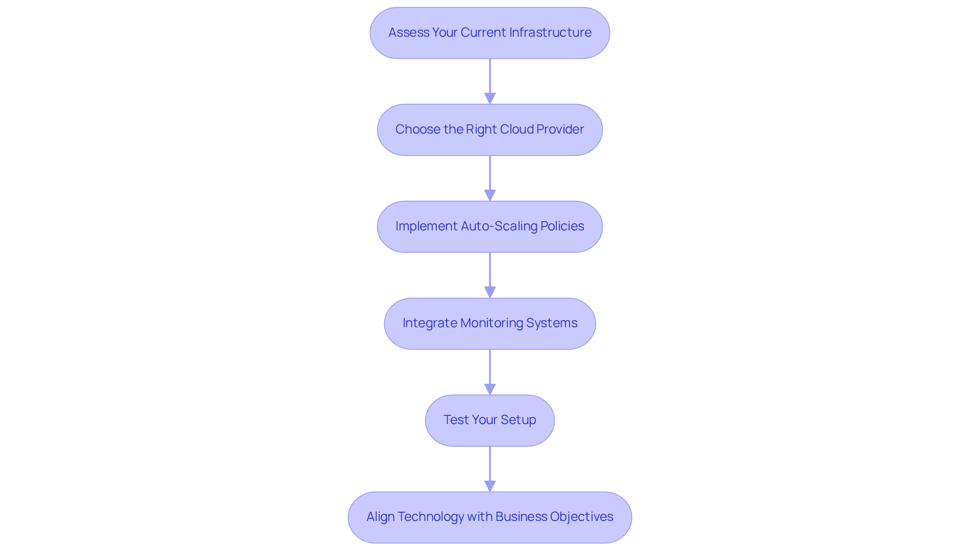 Each box represents a step in the process of achieving elastic scalability. Follow the arrows to see how each step leads to the next, ensuring a systematic approach to optimizing your cloud infrastructure. Each box represents a step in the process of achieving elastic scalability. Follow the arrows to see how each step leads to the next, ensuring a systematic approach to optimizing your cloud infrastructure.