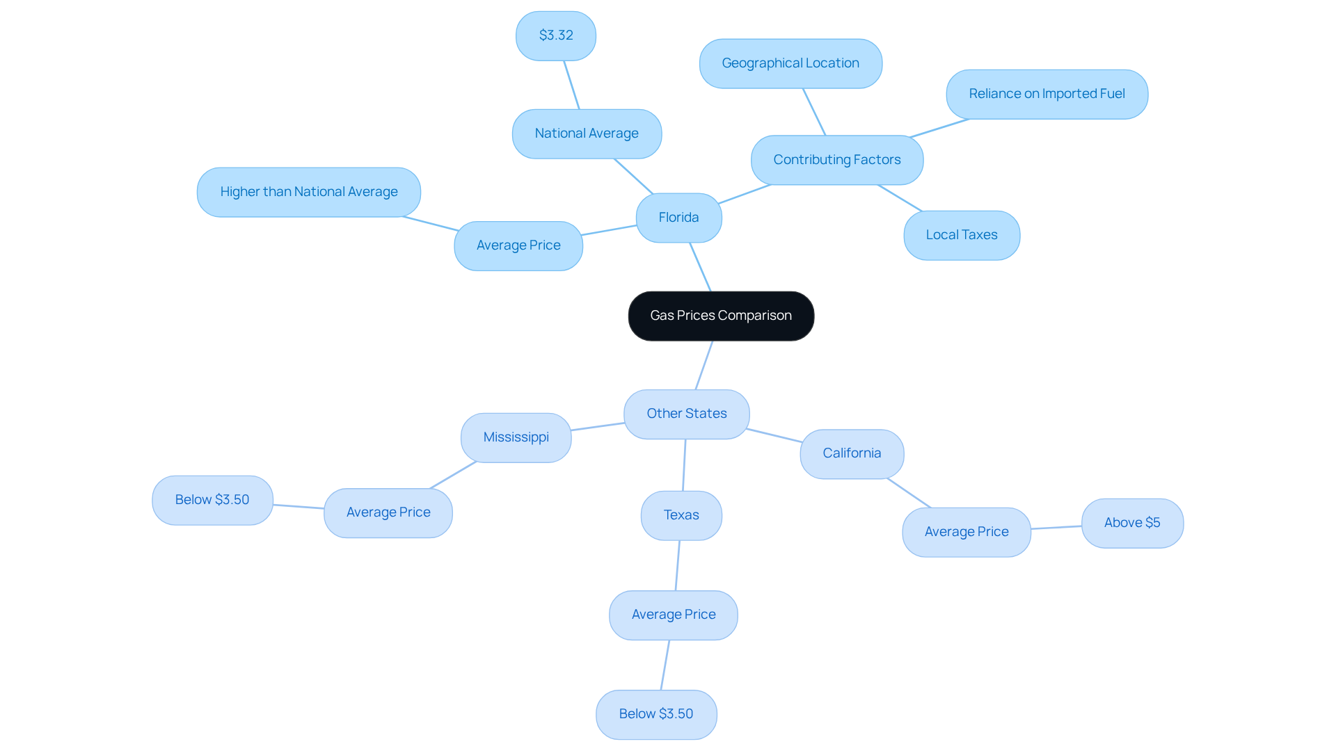 The central node shows the main topic, while branches represent Florida and other states. Each sub-branch provides details about prices and factors affecting costs, helping you understand the broader context of gas prices.