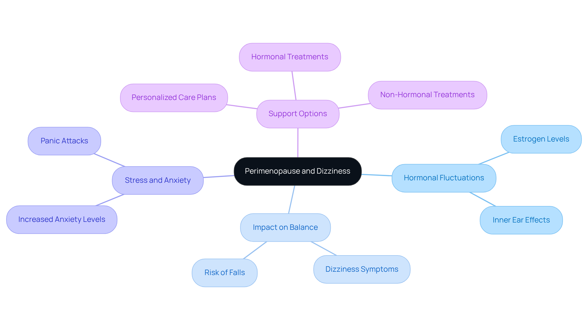 This mindmap shows how perimenopause can lead to dizziness. Start at the center with the main topic, then follow the branches to see how hormonal changes and stress contribute to dizziness, along with the support options available to help manage these symptoms. This mindmap shows how perimenopause can lead to dizziness. Start at the center with the main topic, then follow the branches to see how hormonal changes and stress contribute to dizziness, along with the support options available to help manage these symptoms.