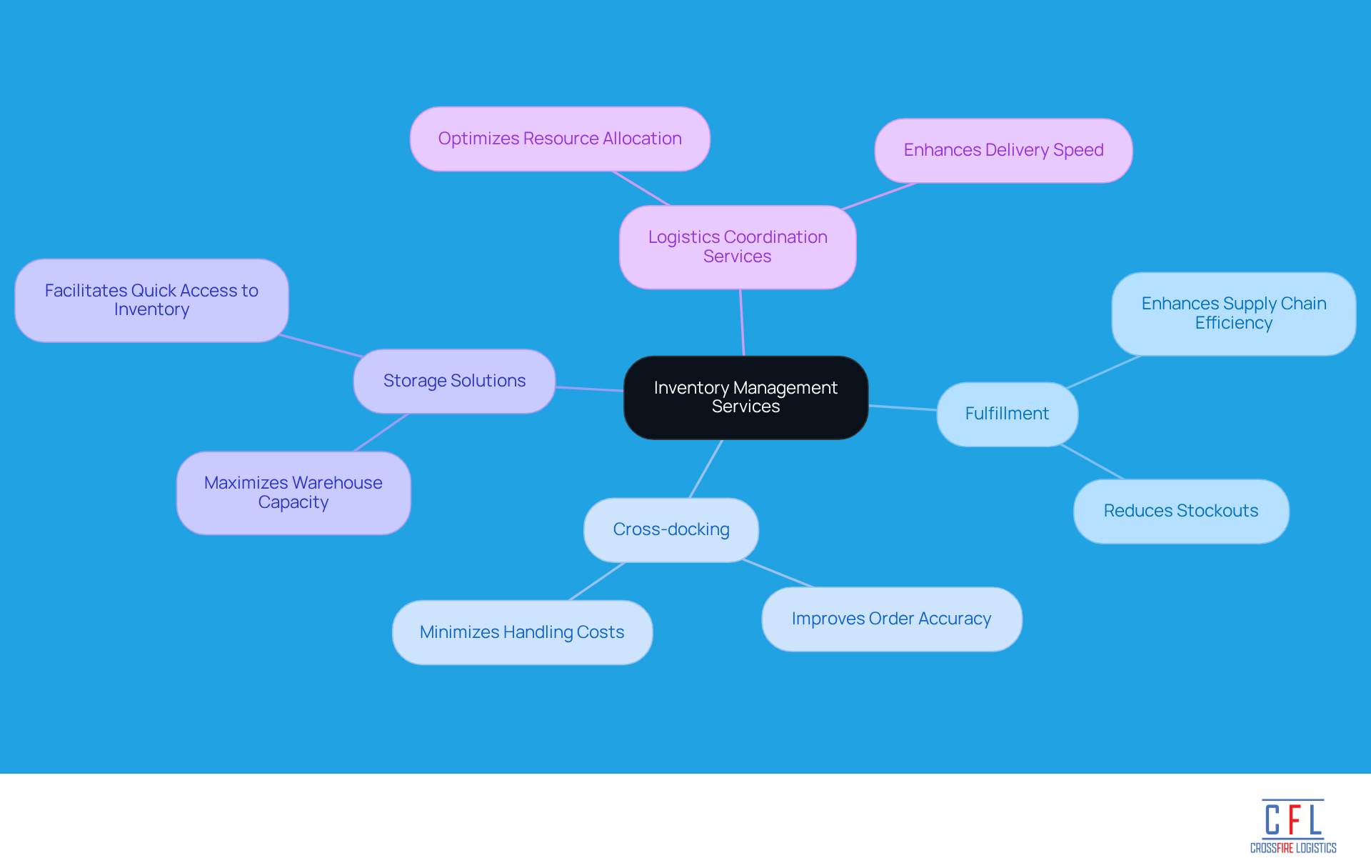 The central node represents the main theme of inventory management services, while the branches show specific services and their contributions to efficiency and stock availability.
