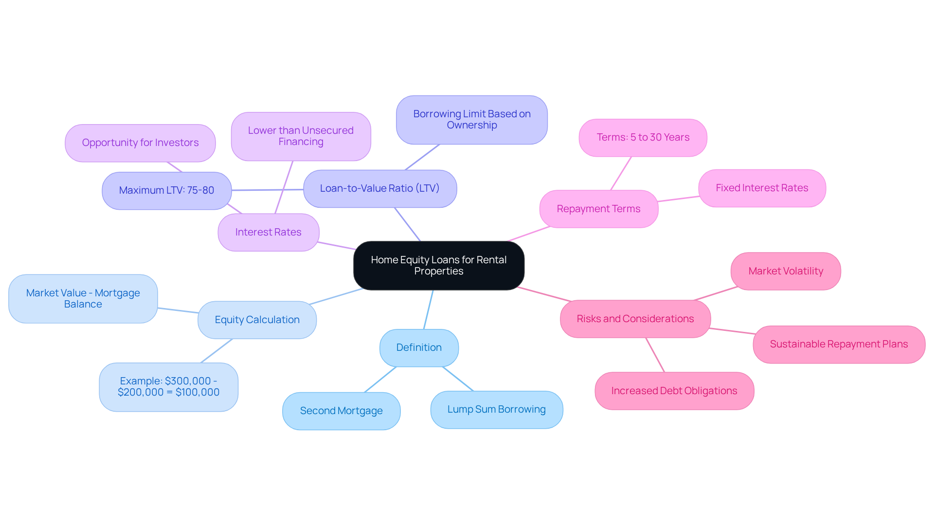 This mindmap starts with the main topic in the center and branches out into key elements of home equity loans. Each branch represents a different aspect, helping you see how they relate to the overall concept. Follow the branches to explore definitions, calculations, and terms associated with leveraging rental property equity. This mindmap starts with the main topic in the center and branches out into key elements of home equity loans. Each branch represents a different aspect, helping you see how they relate to the overall concept. Follow the branches to explore definitions, calculations, and terms associated with leveraging rental property equity.