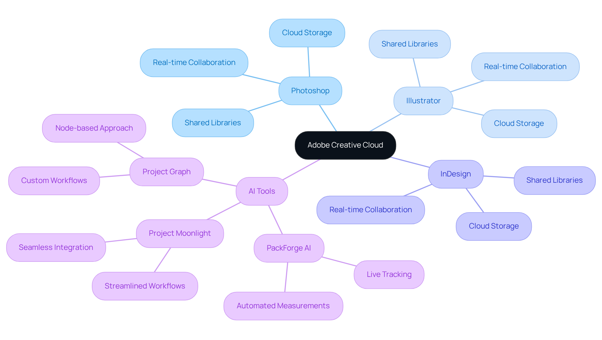 Start at the center with Adobe Creative Cloud, then explore the branches to see the tools and features that enhance collaboration in design projects.