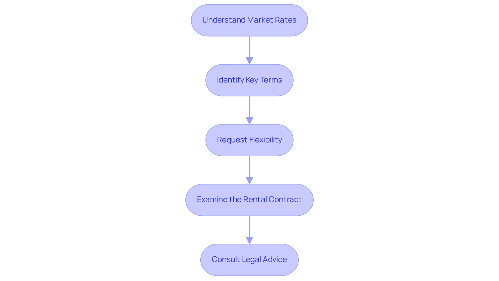 Each box represents a crucial step in the lease negotiation process. Follow the arrows to see how to move from understanding market rates to getting legal advice, ensuring you cover all important aspects.