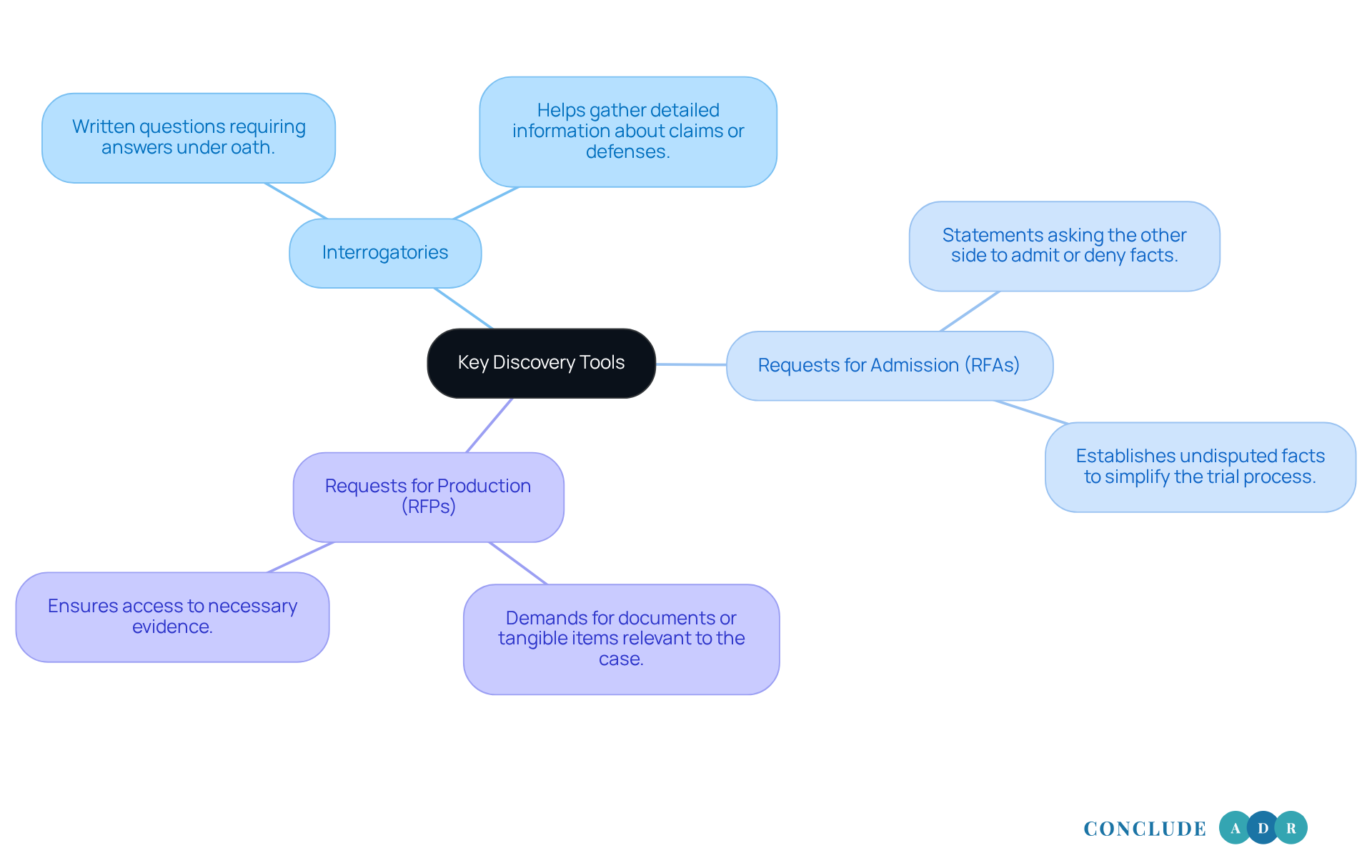 At the center is the main topic of discovery tools, with branches leading to each specific tool. Each branch explains what the tool is and how it can help in legal cases.
