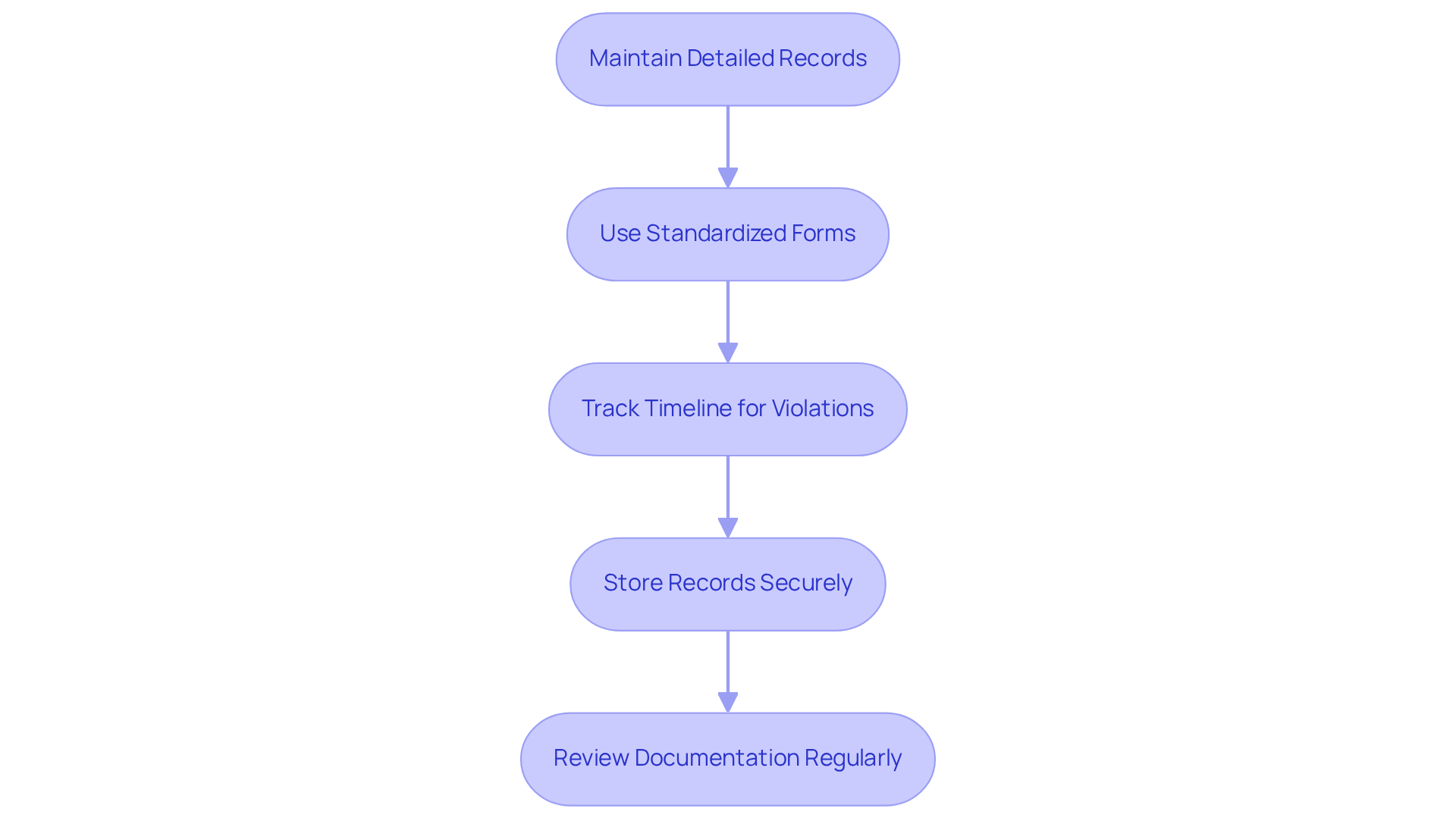 Each box represents a crucial step in documenting communications and actions. Follow the arrows to see how each step builds on the previous one, ensuring thorough and compliant documentation.