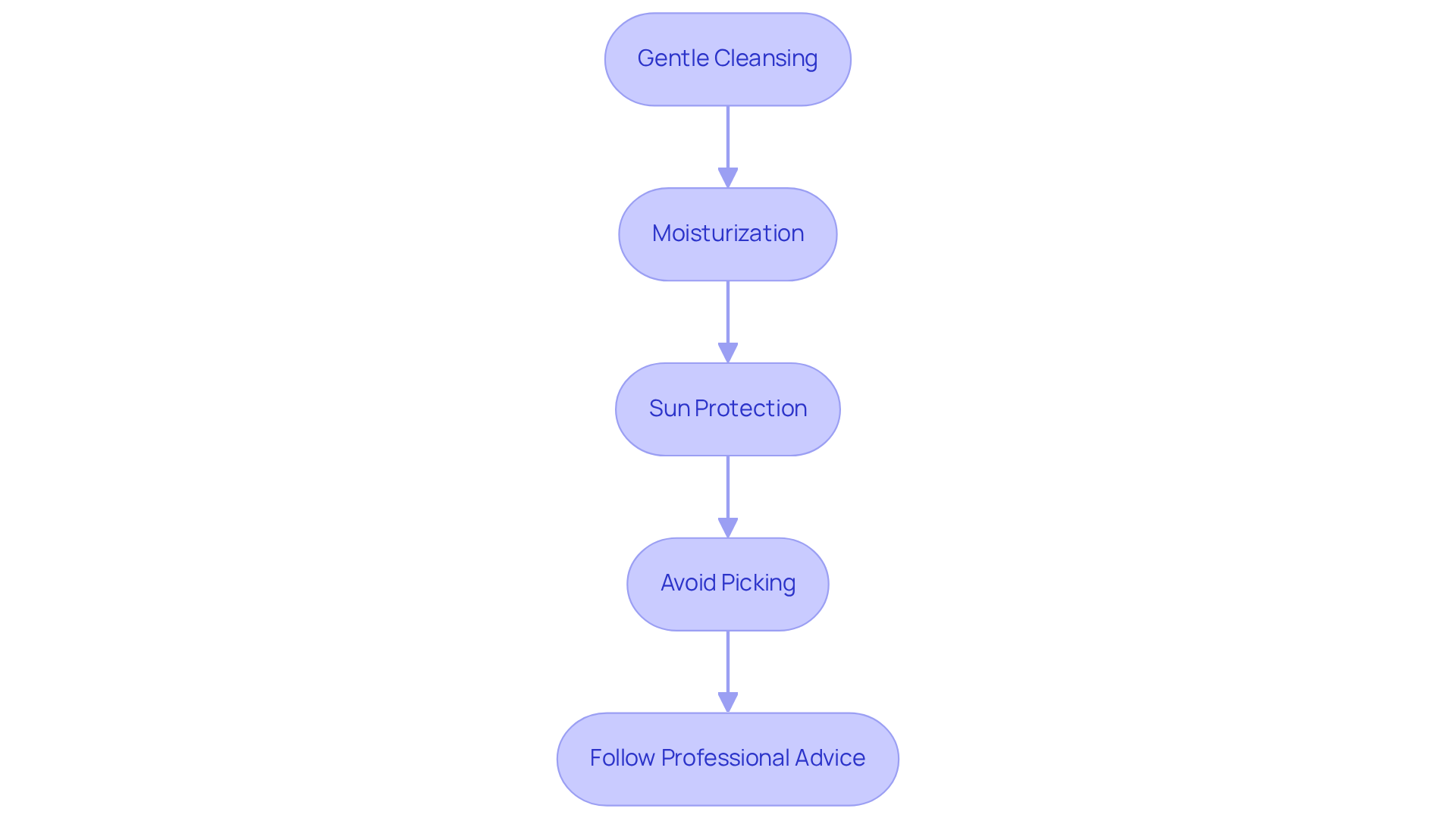 Each box represents a step you should follow after your chemical peel. Start from the top and follow the arrows down to see the recommended actions for taking care of your skin. Each box represents a step you should follow after your chemical peel. Start from the top and follow the arrows down to see the recommended actions for taking care of your skin.