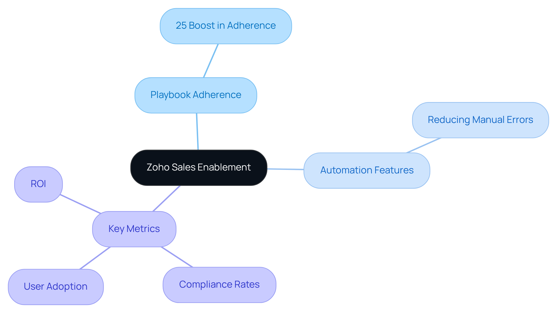 The central node represents Zoho's role in sales enablement, with branches showing how it enhances playbook adherence and the important metrics to consider when evaluating its effectiveness.